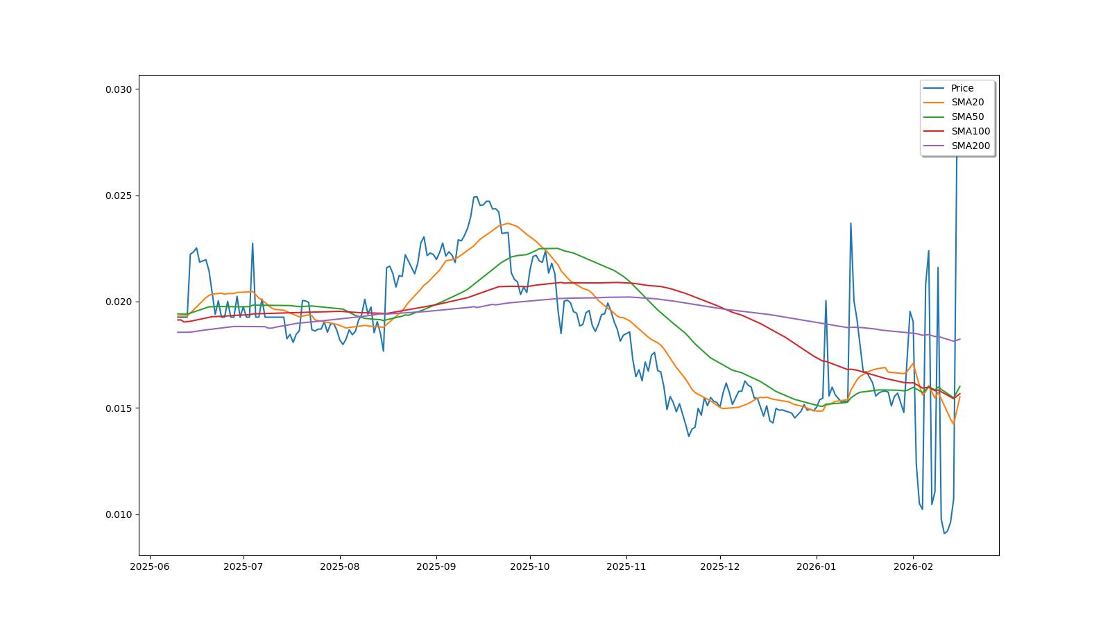 IQeon Simple Moving Averages