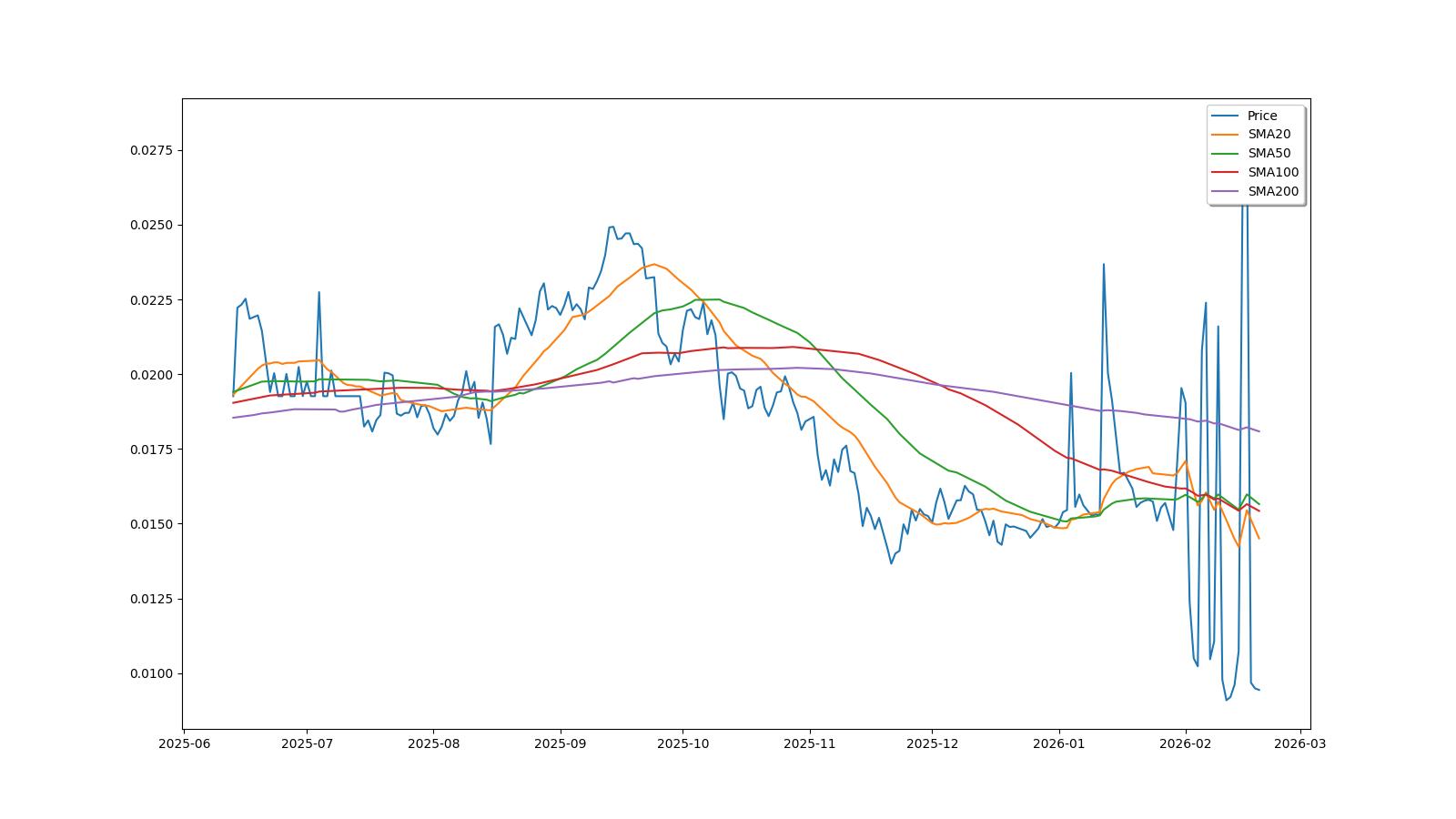 IQeon Simple Moving Averages