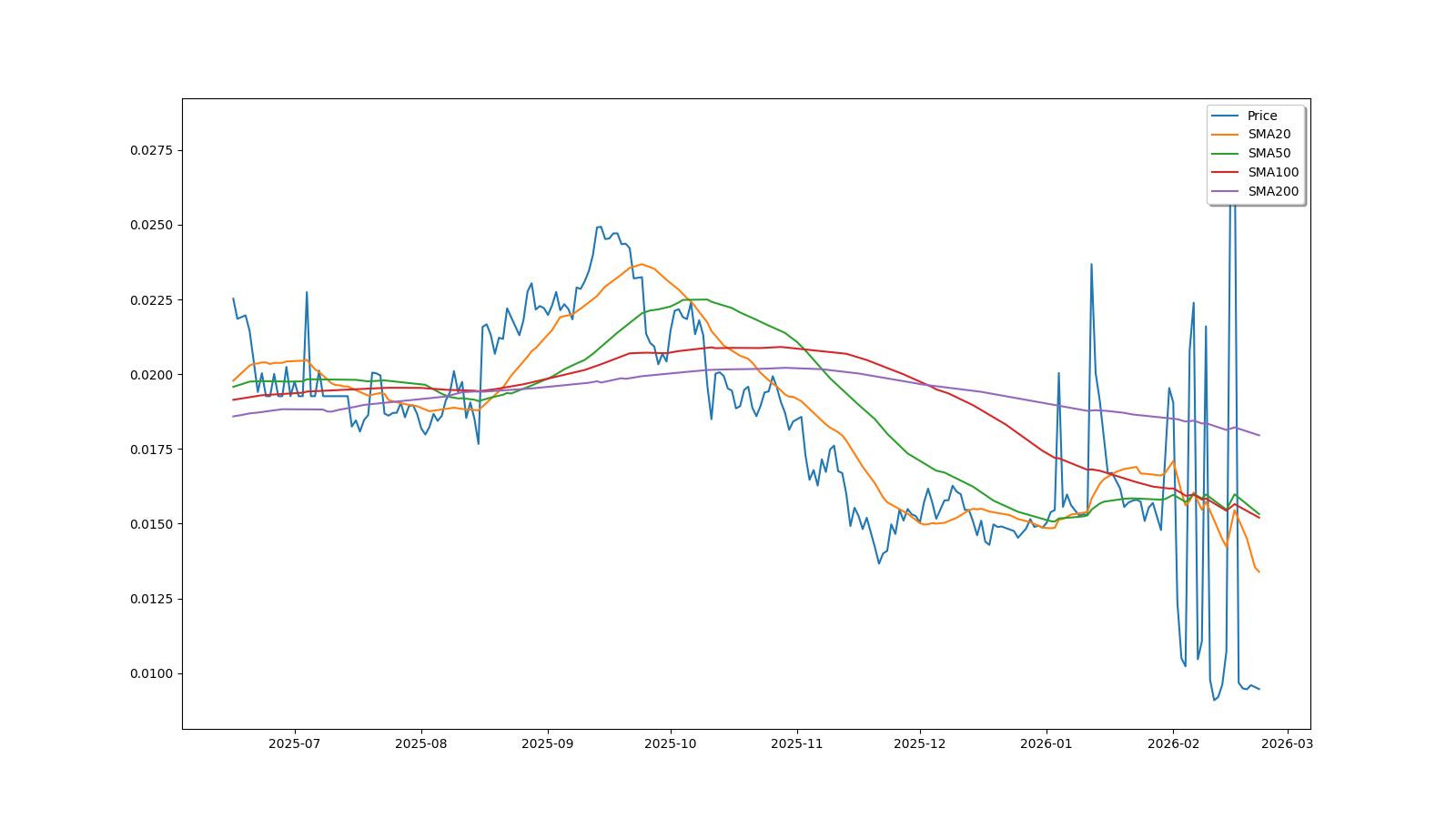 IQeon Simple Moving Averages