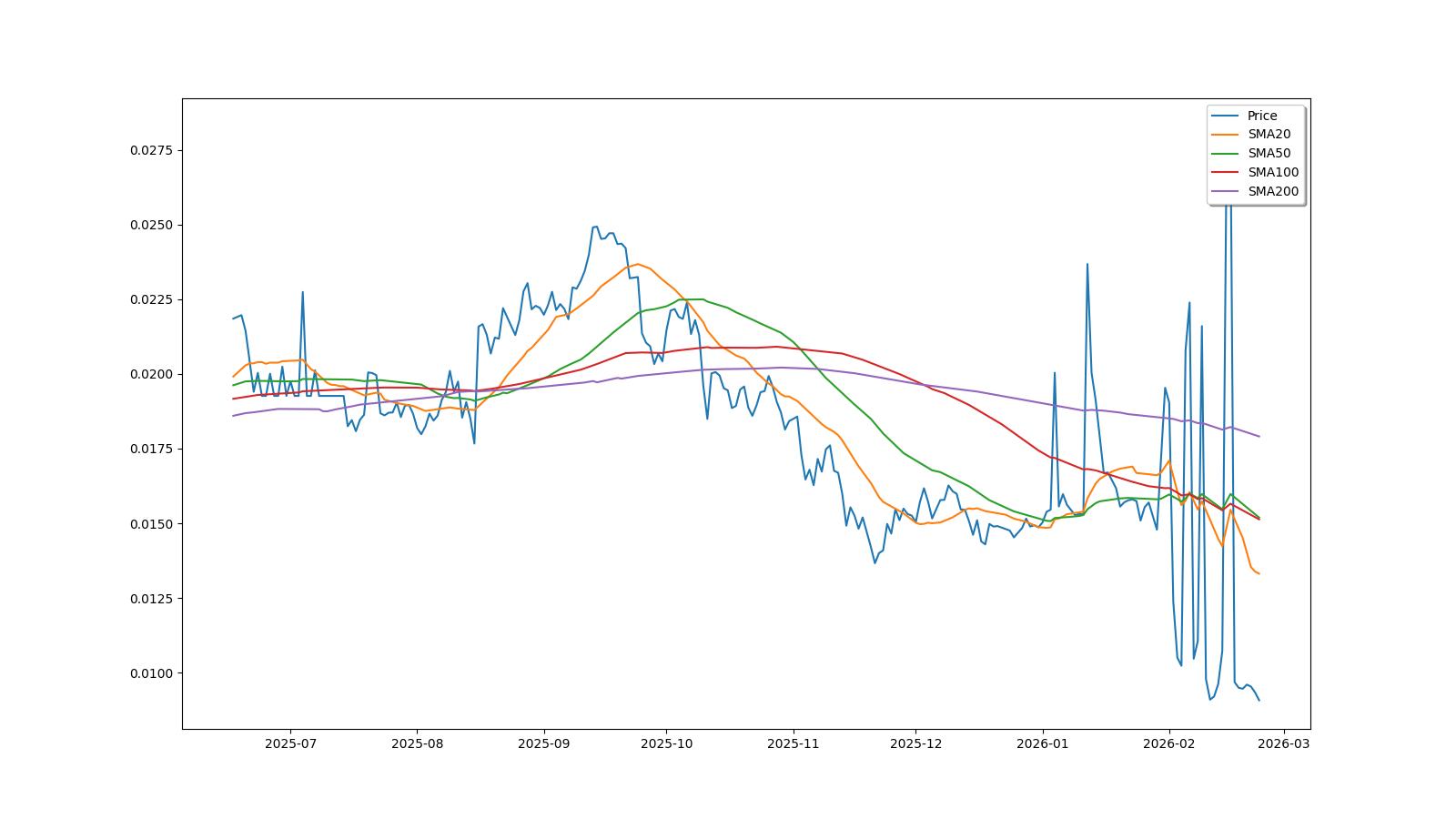 IQeon Simple Moving Averages