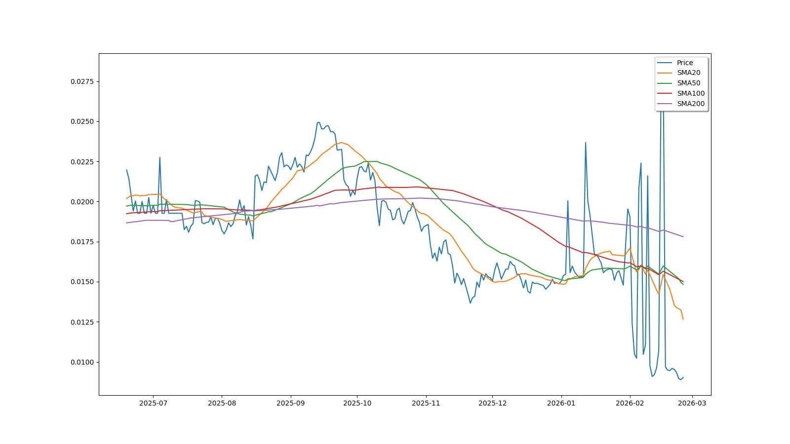 IQeon Simple Moving Averages