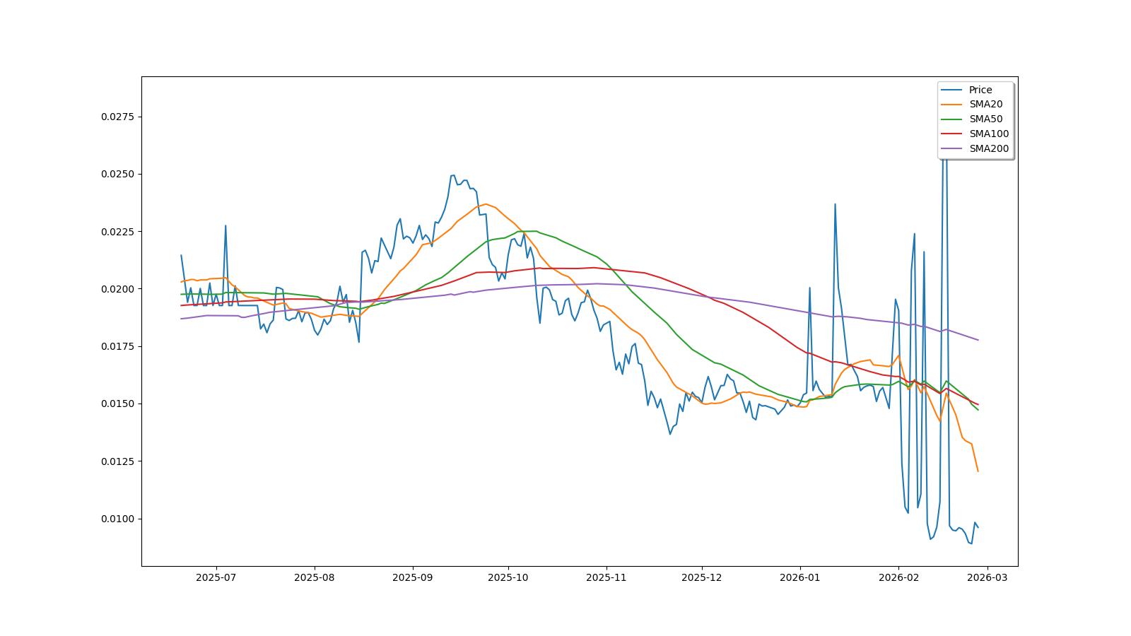 IQeon Simple Moving Averages