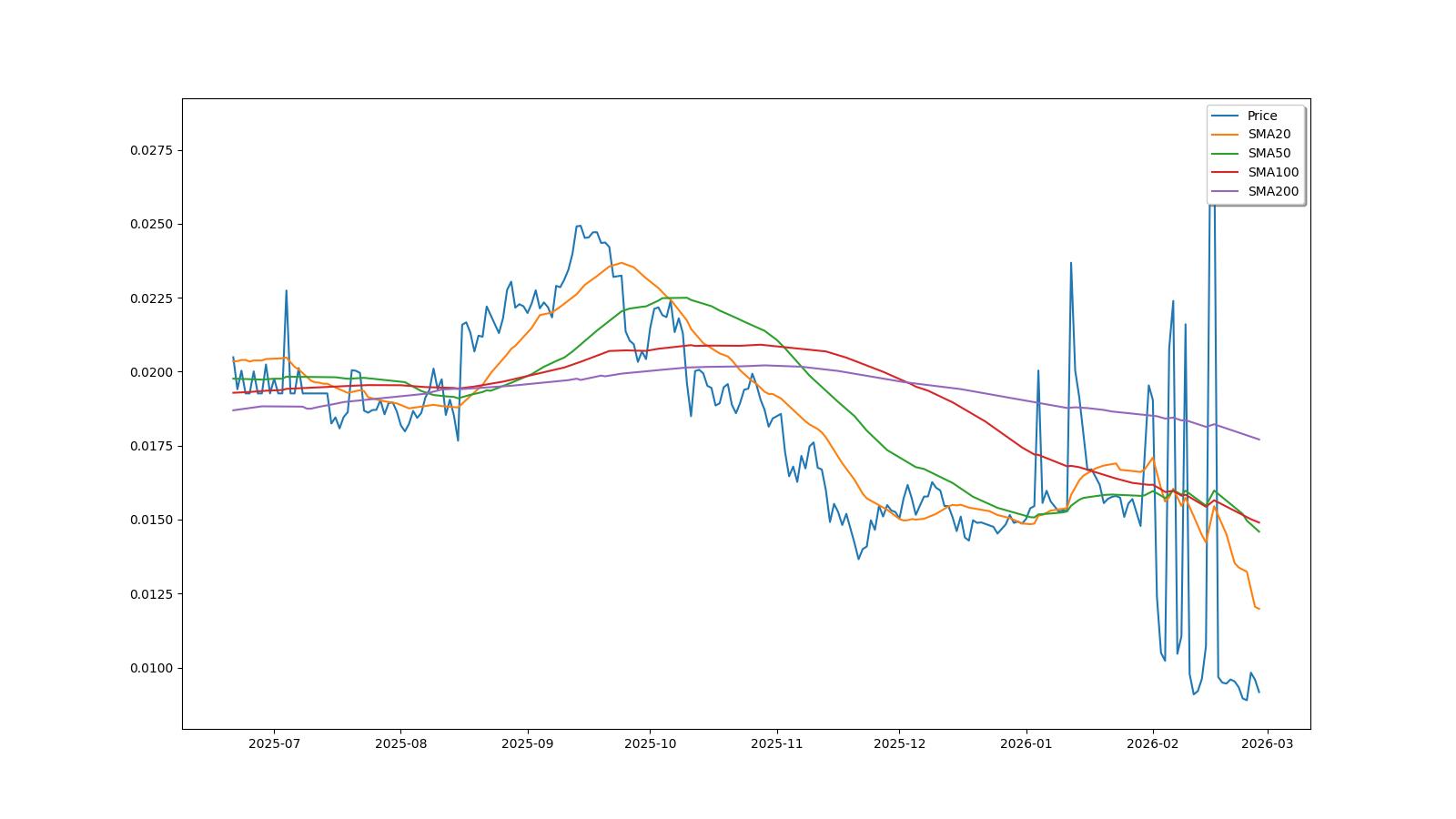 IQeon Simple Moving Averages