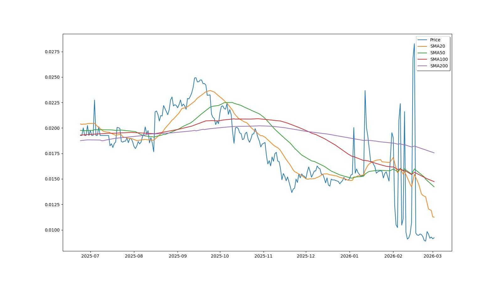 IQeon Simple Moving Averages