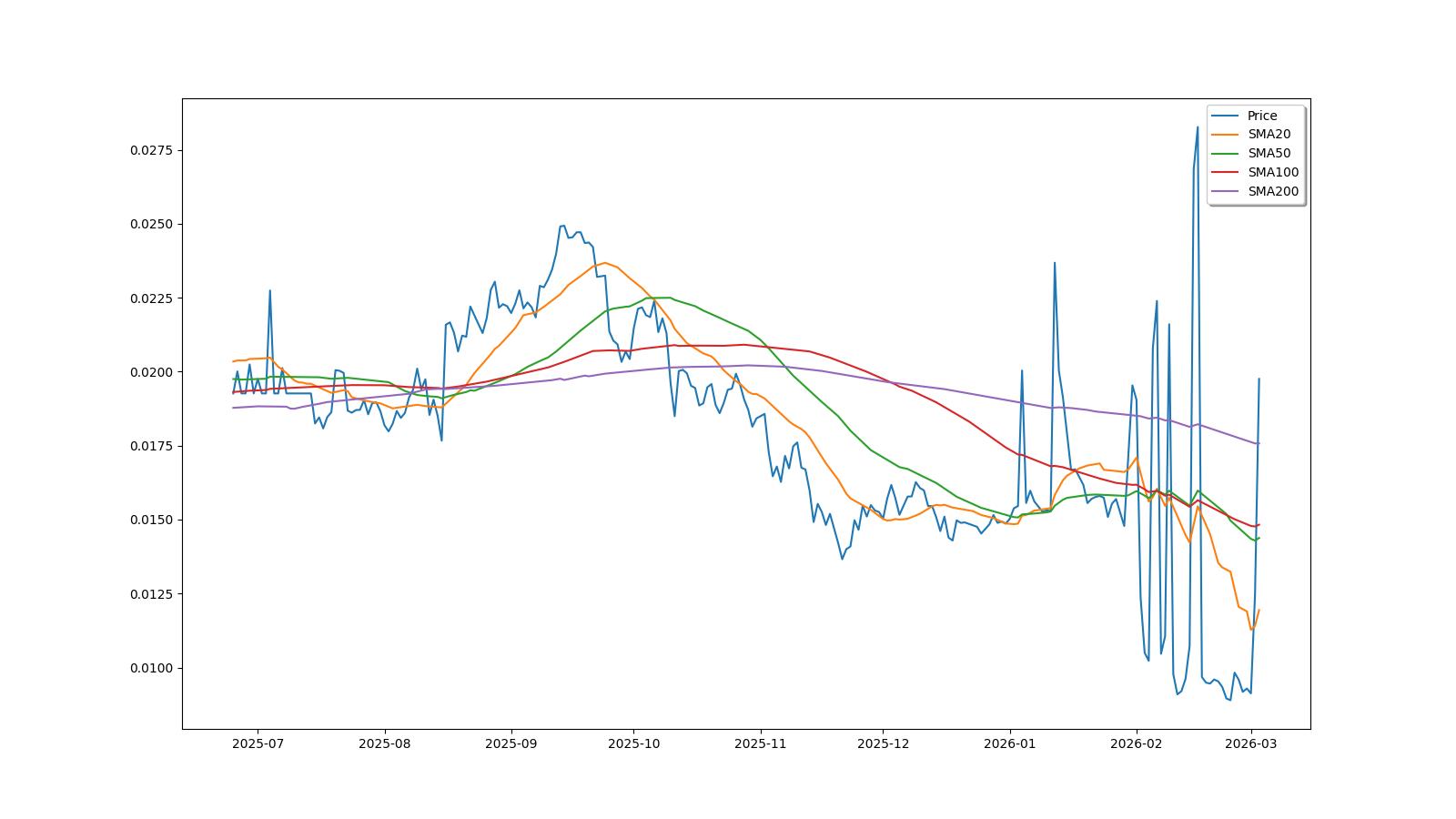 IQeon Simple Moving Averages