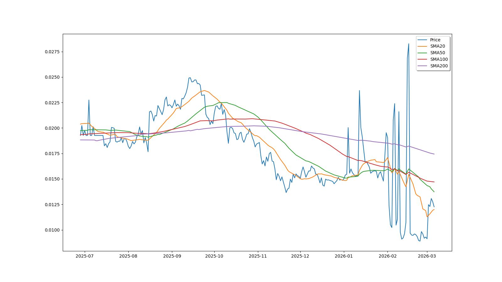IQeon Simple Moving Averages