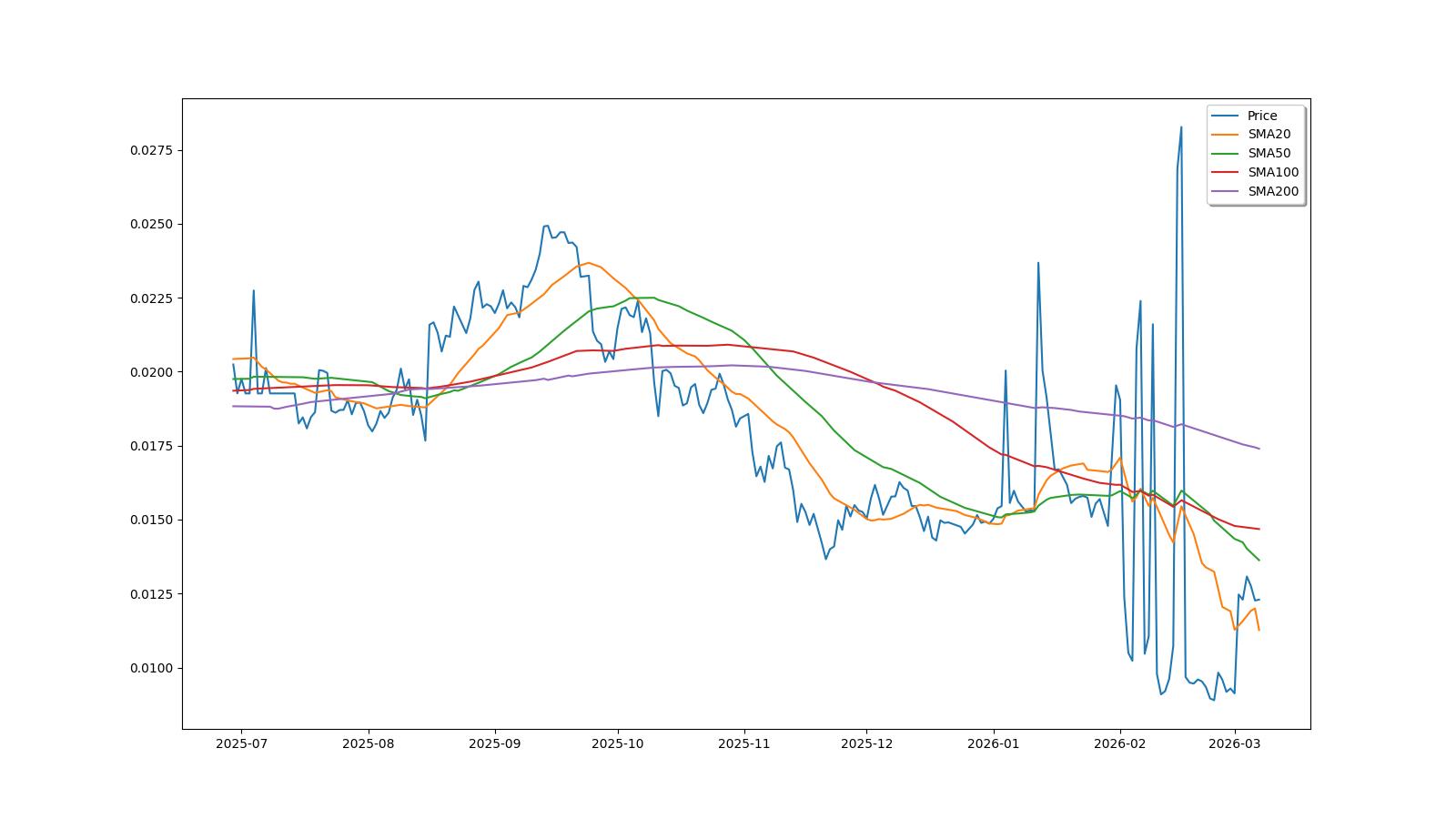 IQeon Simple Moving Averages