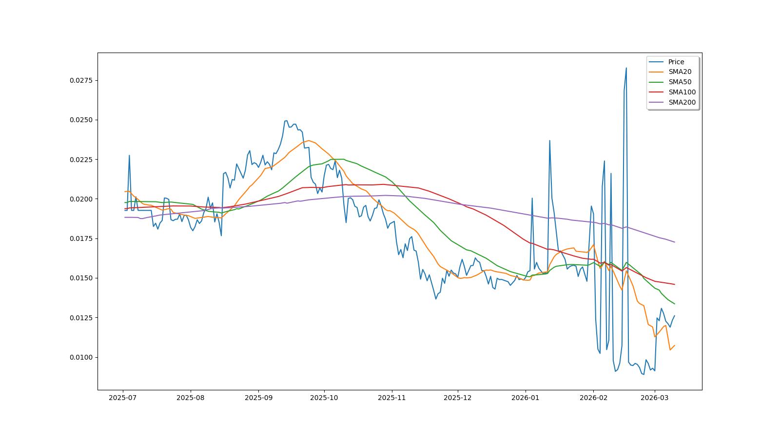 IQeon Simple Moving Averages
