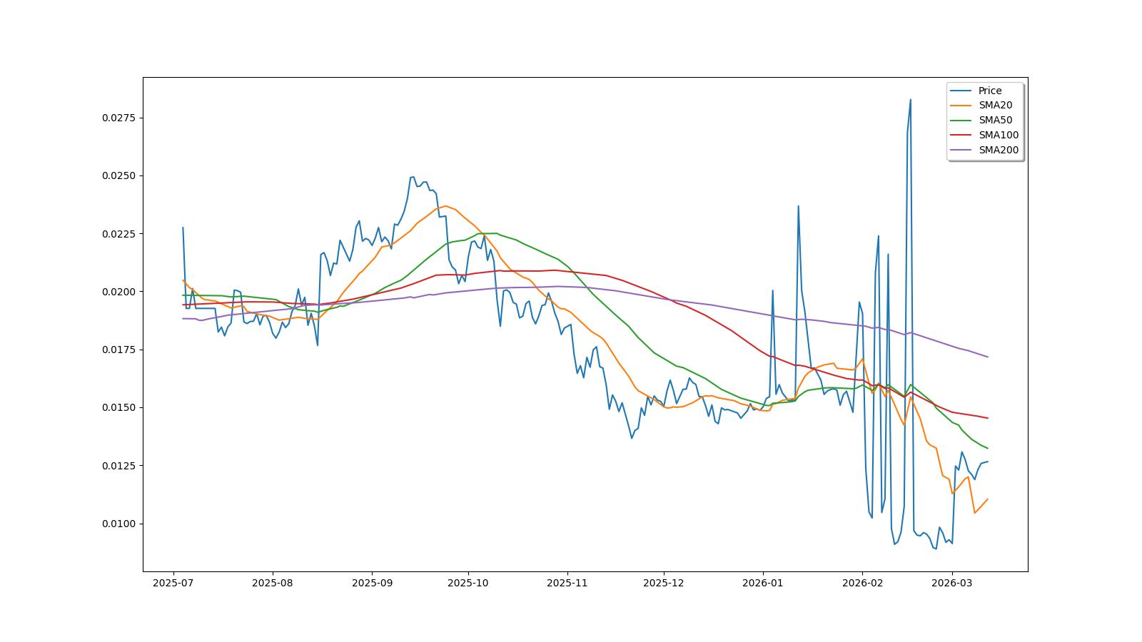 IQeon Simple Moving Averages