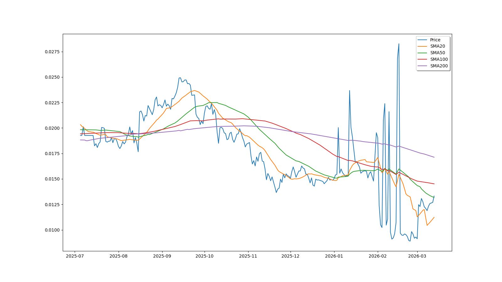 IQeon Simple Moving Averages