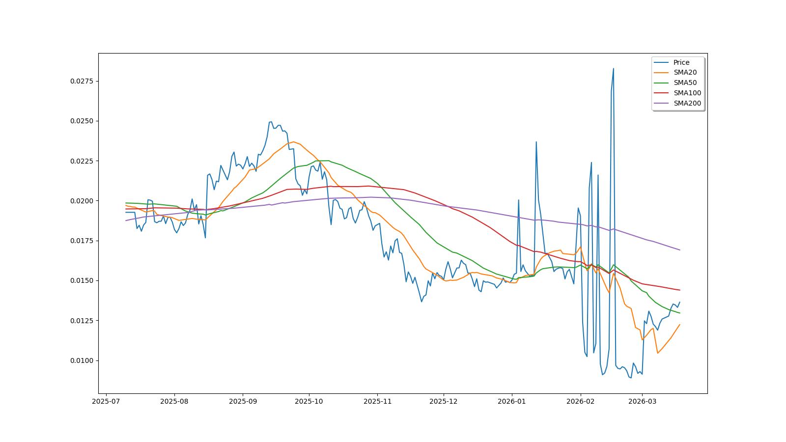 IQeon Simple Moving Averages