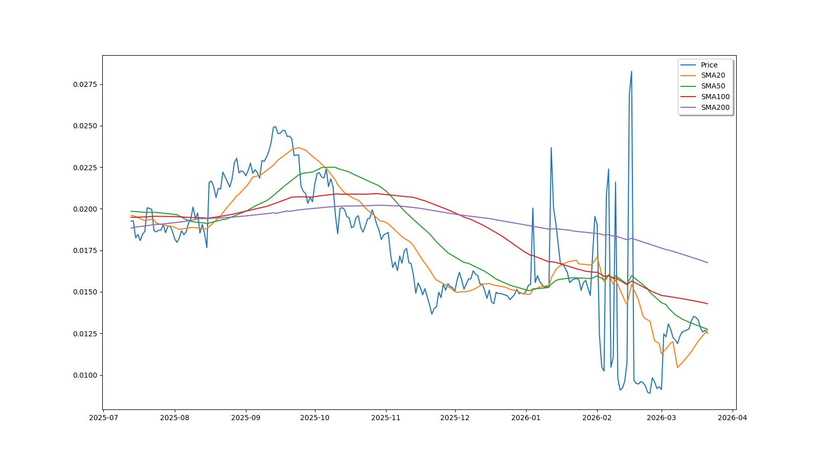 IQeon Simple Moving Averages