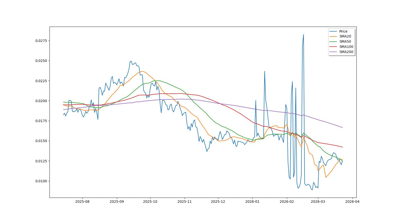 IQeon Simple Moving Averages