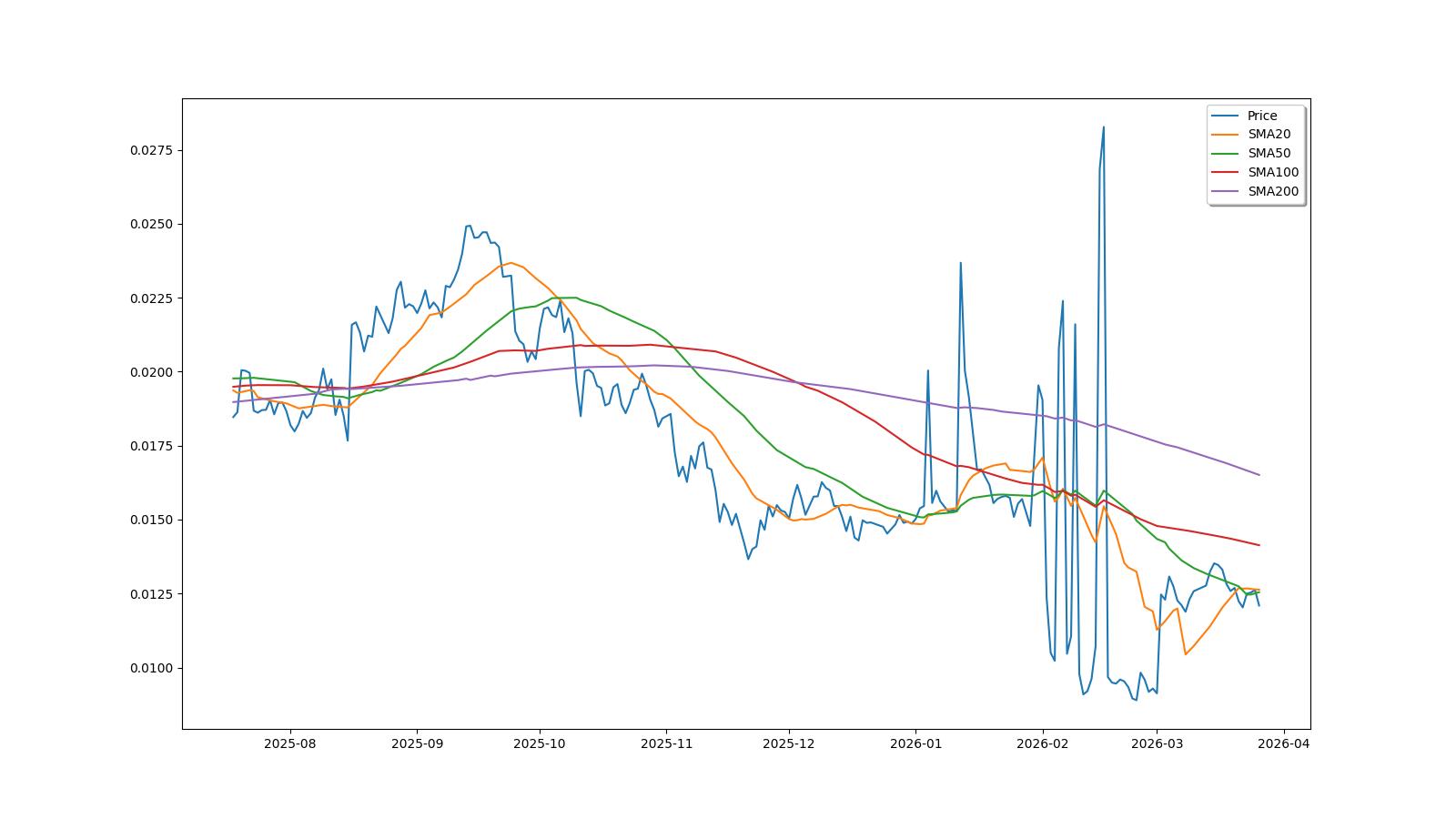 IQeon Simple Moving Averages
