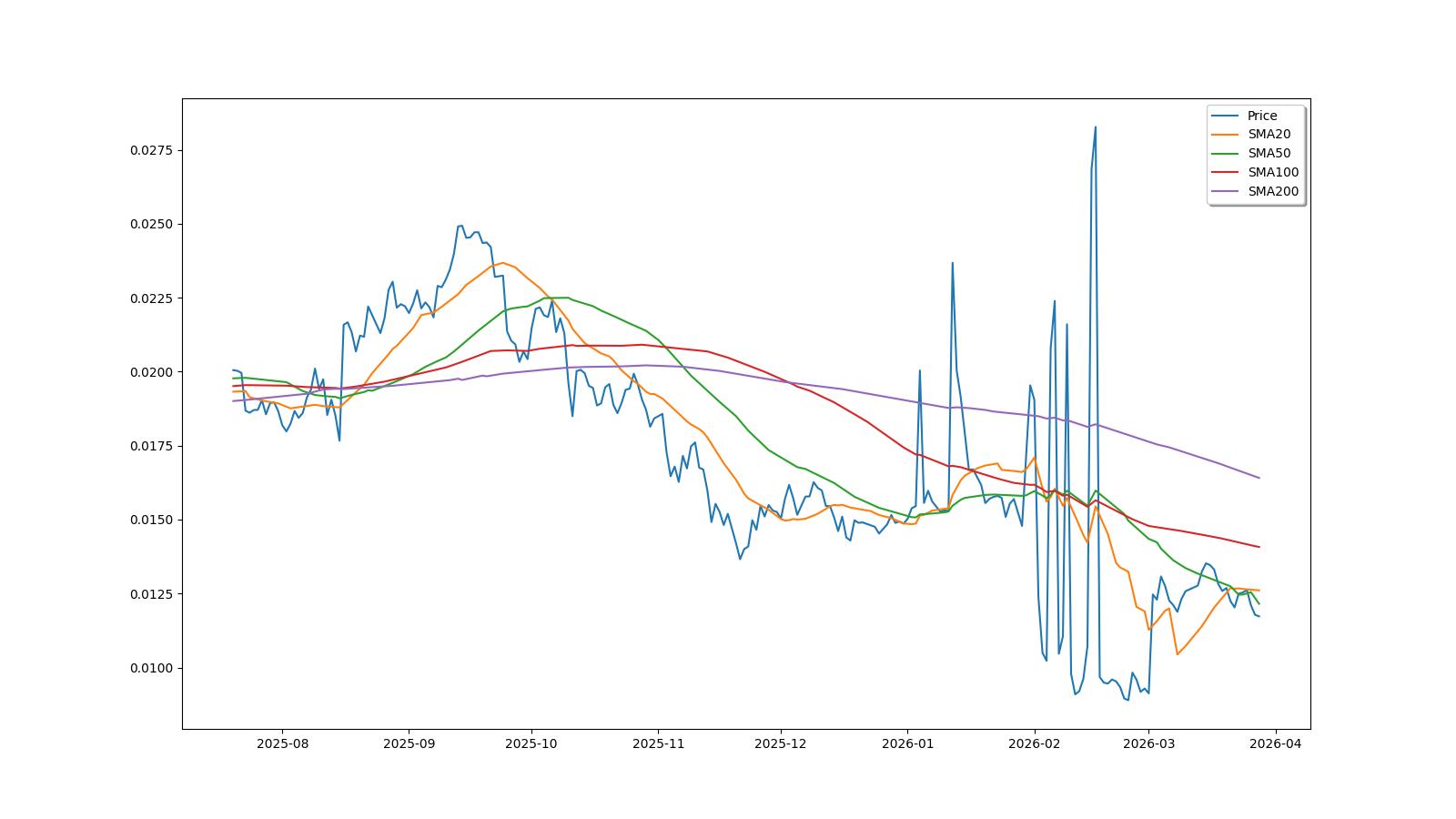 IQeon Simple Moving Averages