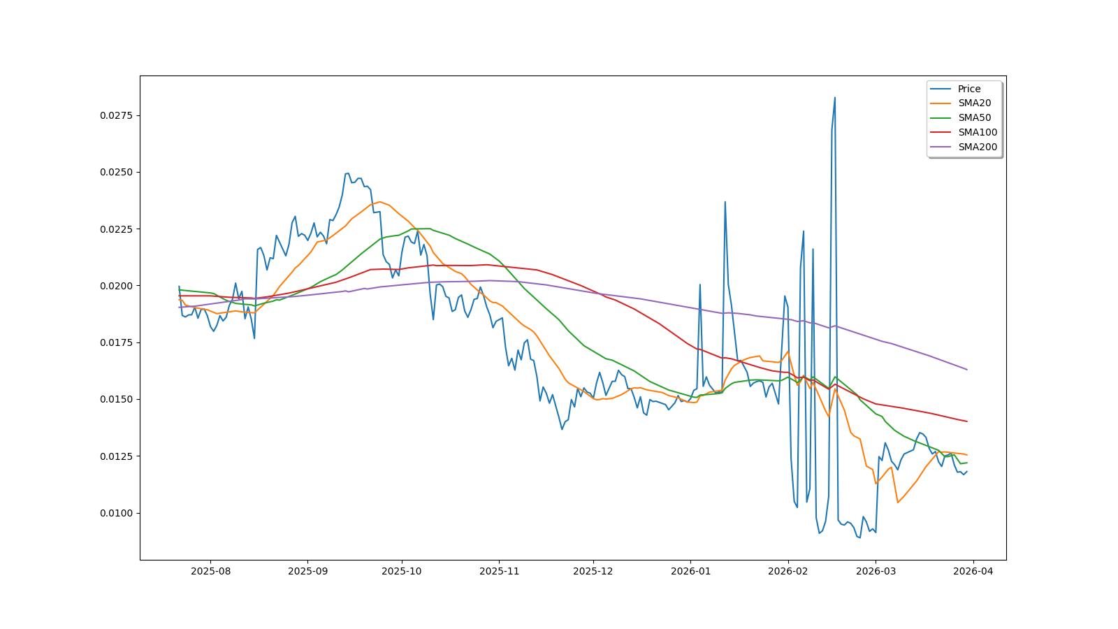 IQeon Simple Moving Averages