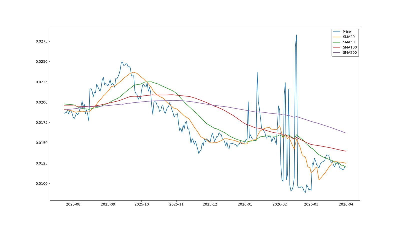 IQeon Simple Moving Averages