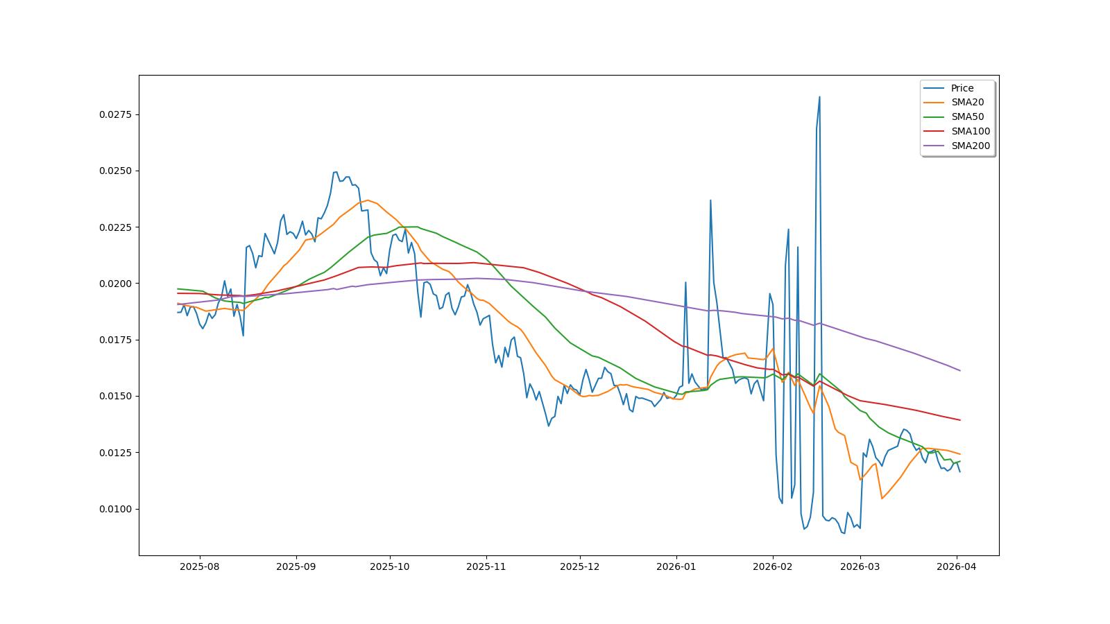 IQeon Simple Moving Averages