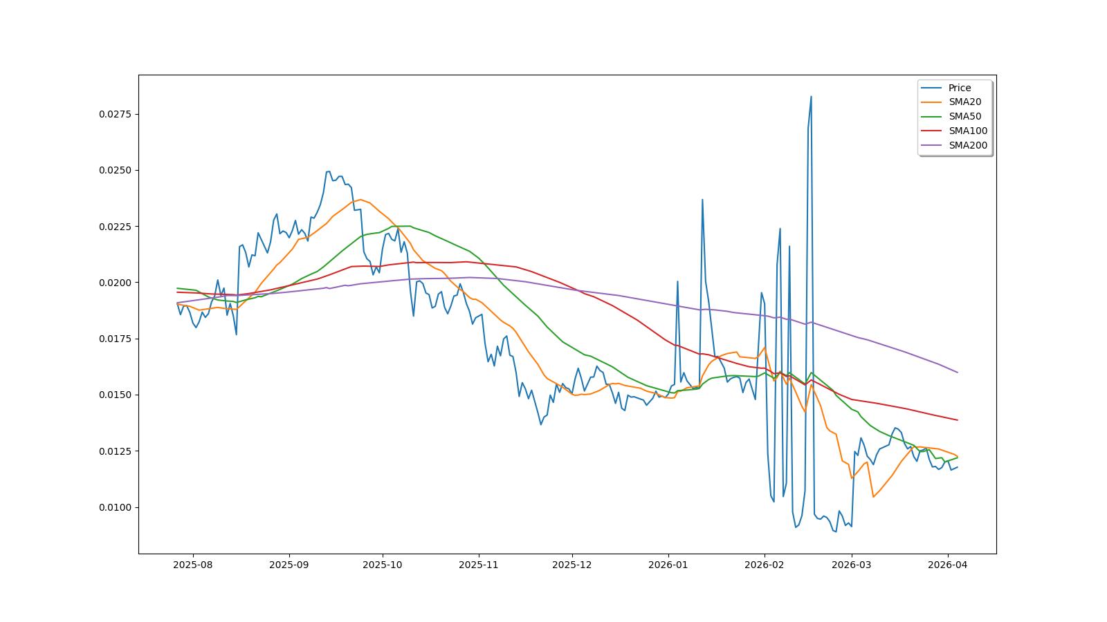 IQeon Simple Moving Averages