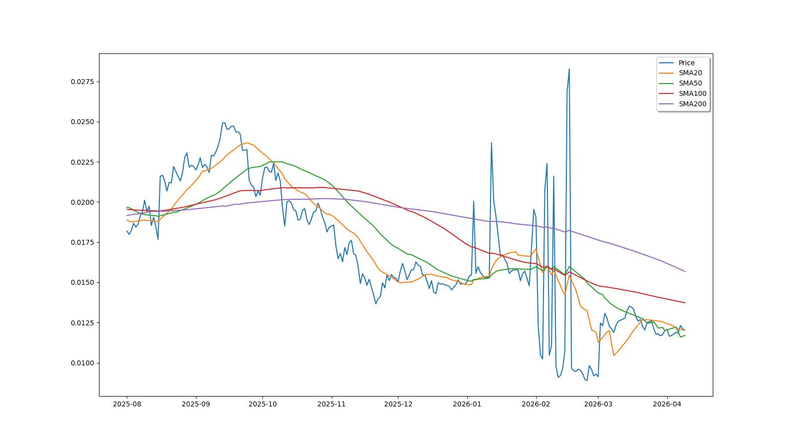 IQeon Simple Moving Averages