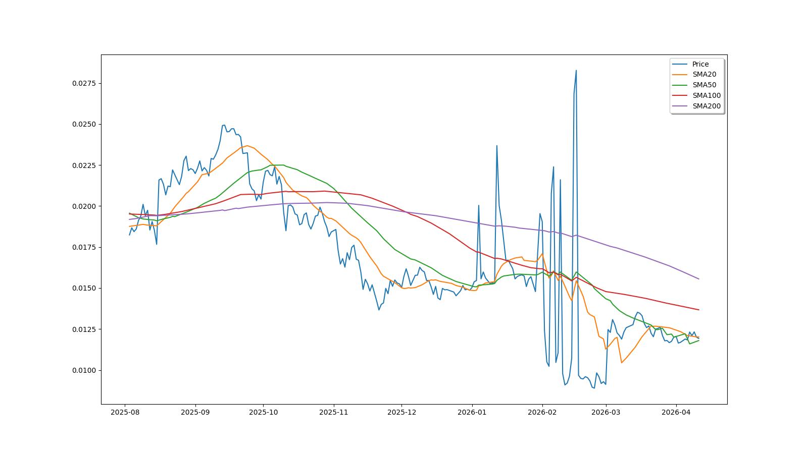 IQeon Simple Moving Averages