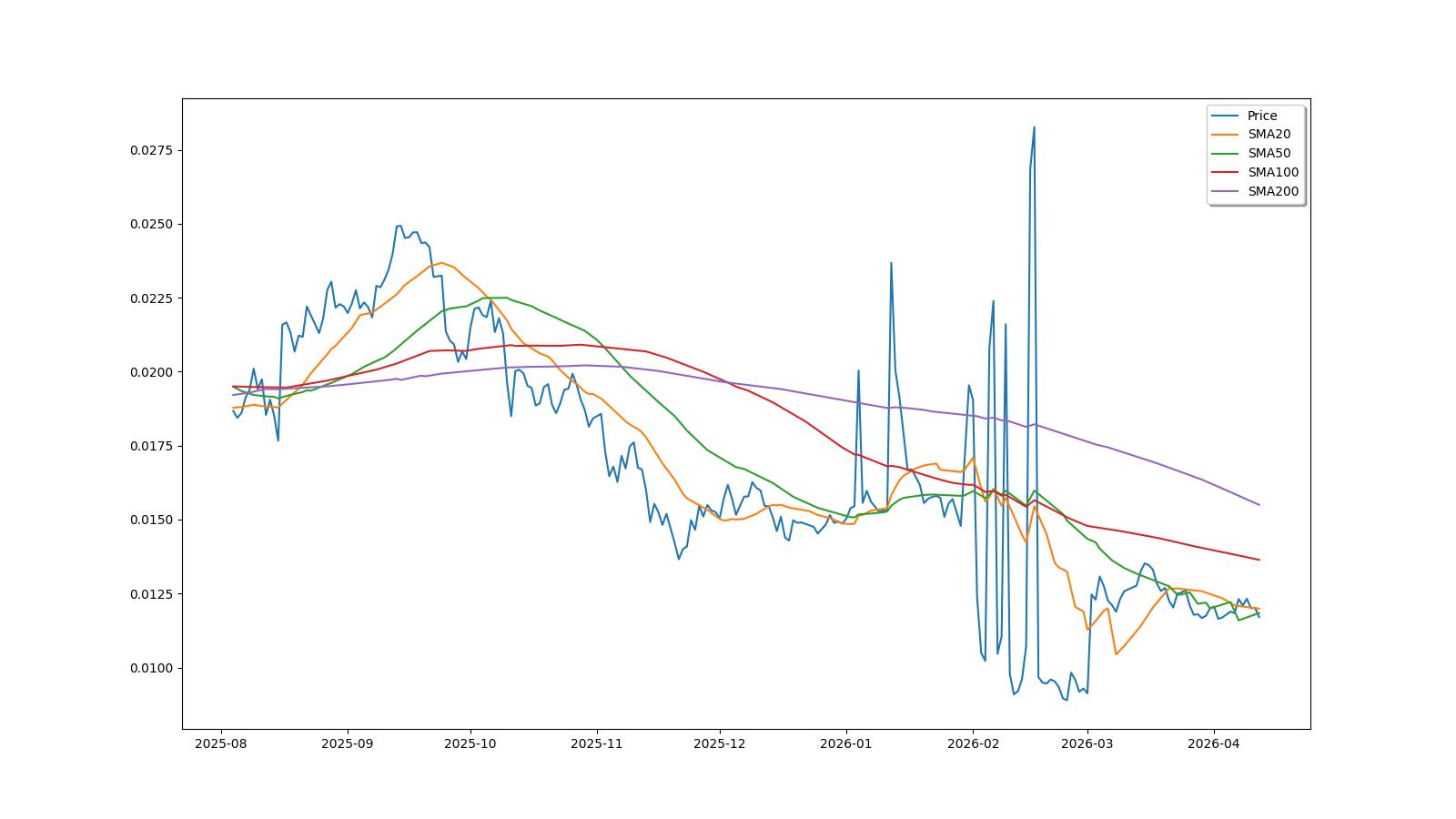 IQeon Simple Moving Averages