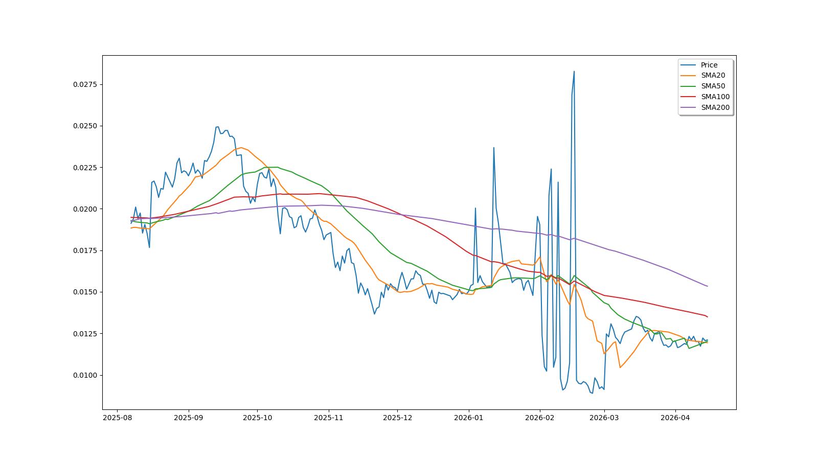 IQeon Simple Moving Averages