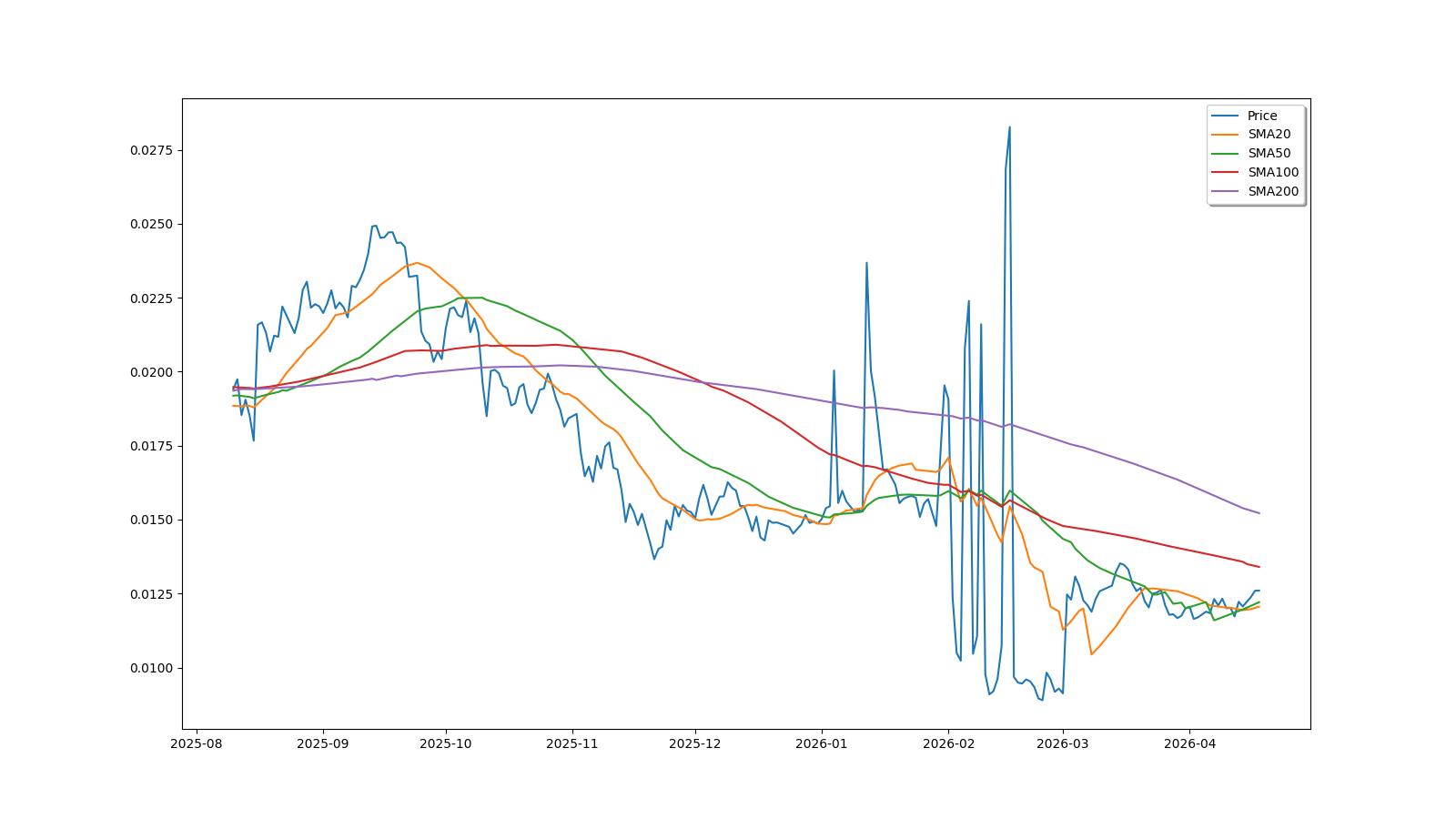 IQeon Simple Moving Averages