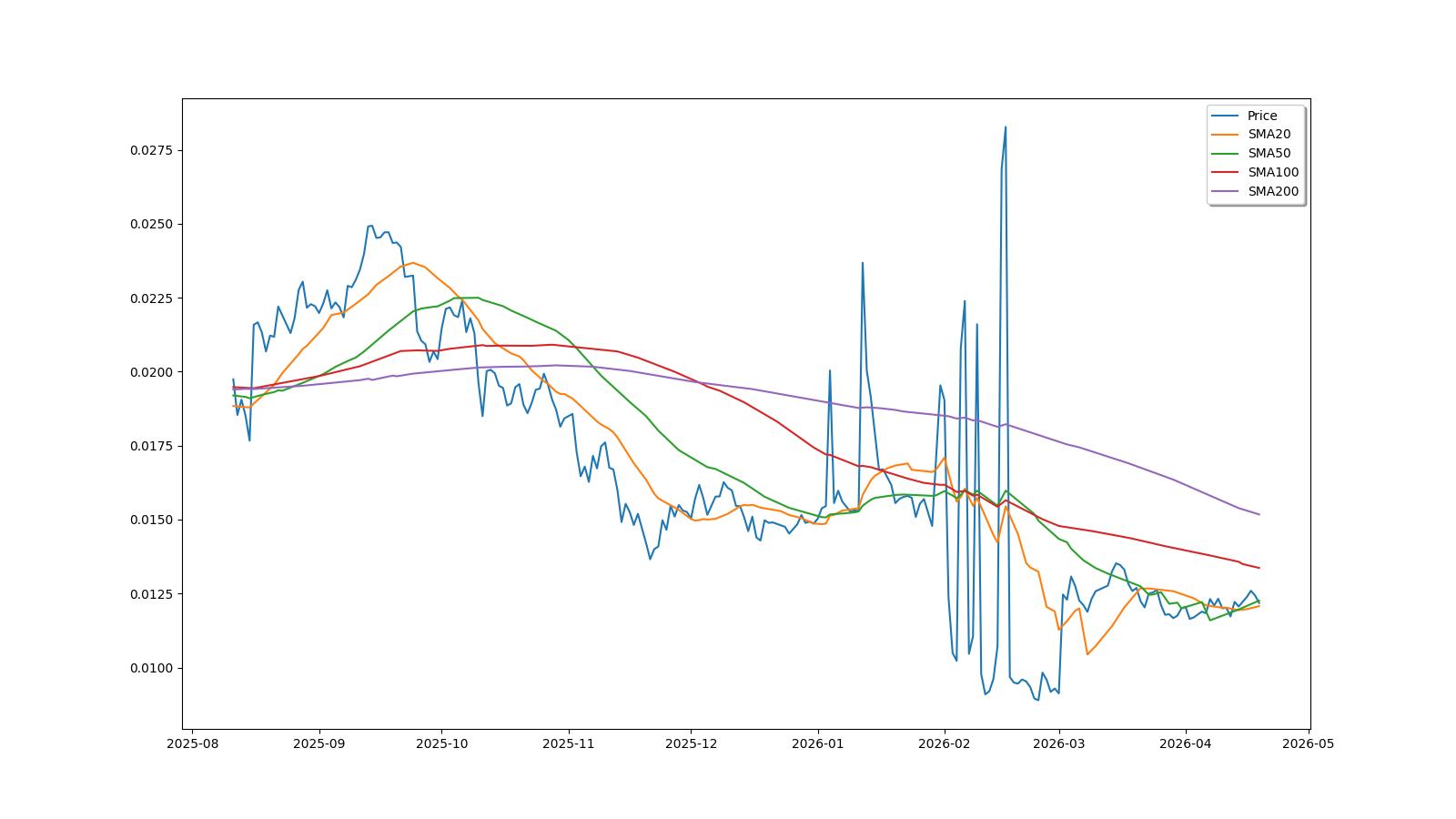 IQeon Simple Moving Averages