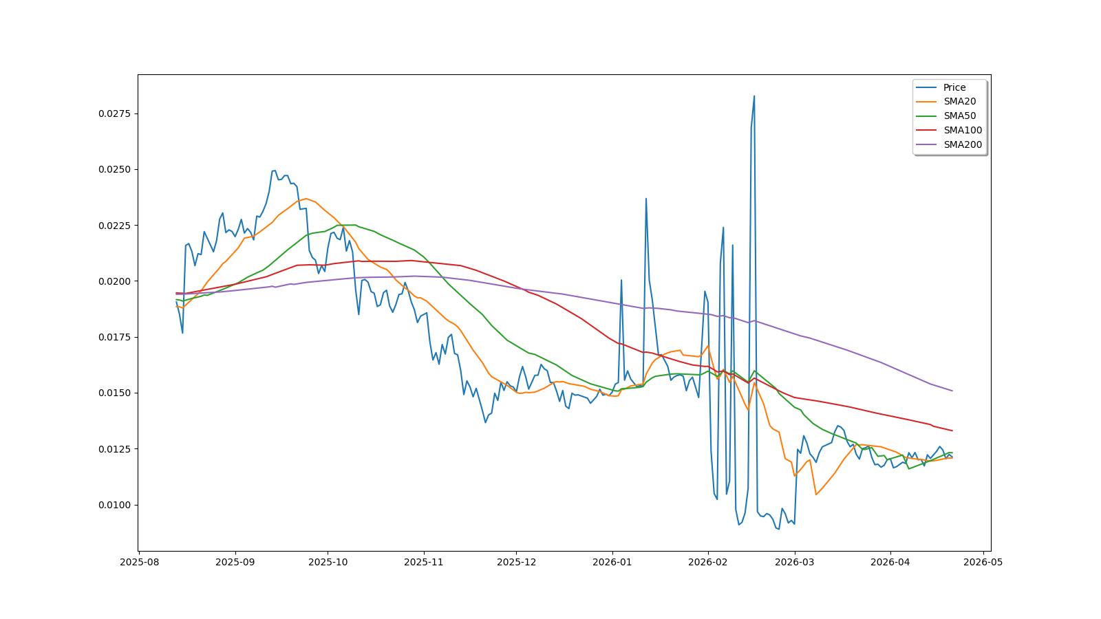 IQeon Simple Moving Averages