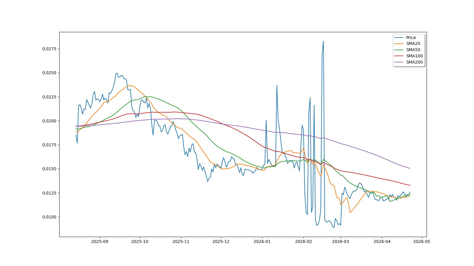 IQeon Simple Moving Averages