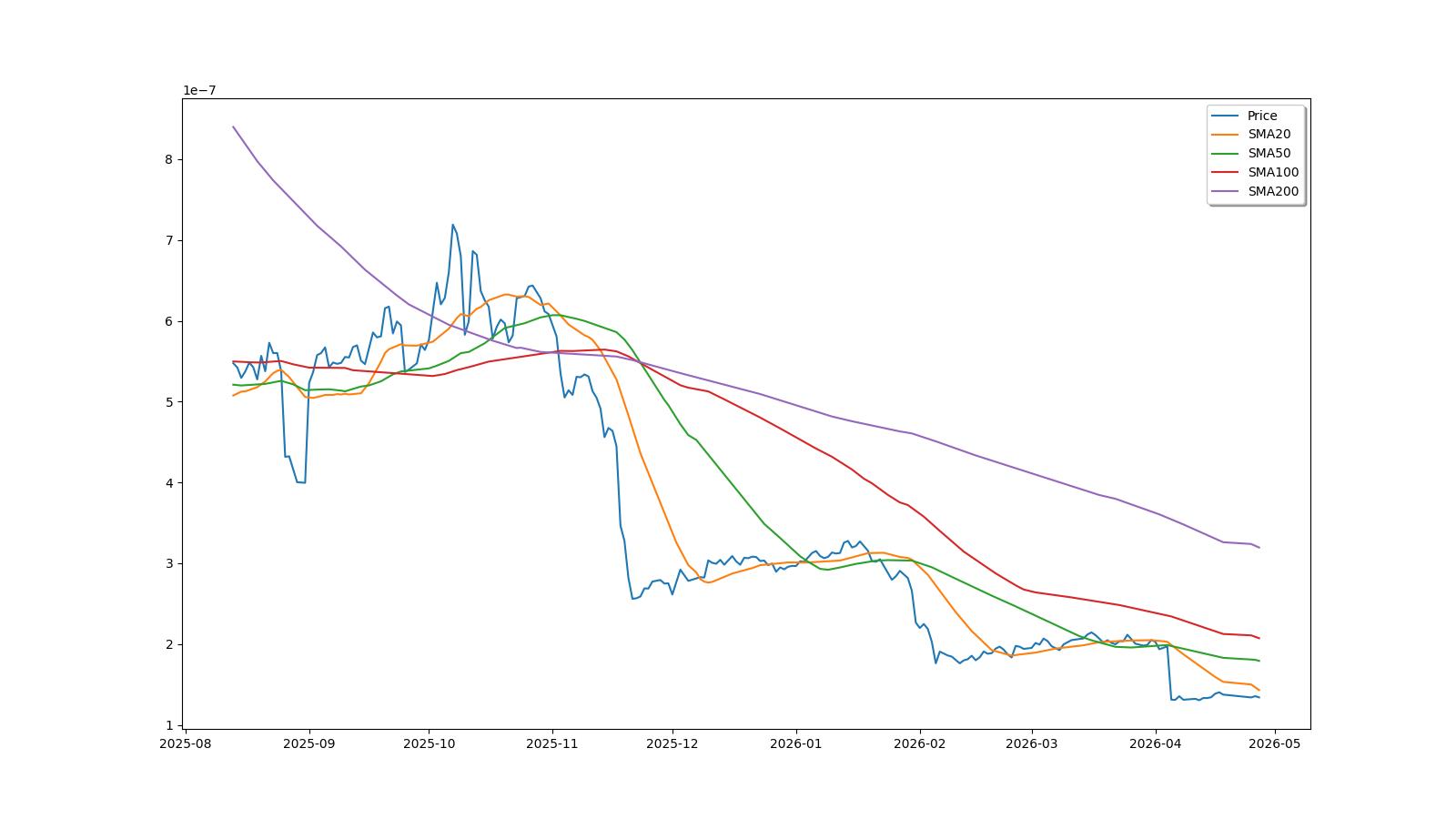 IRENA Green Energy Simple Moving Averages