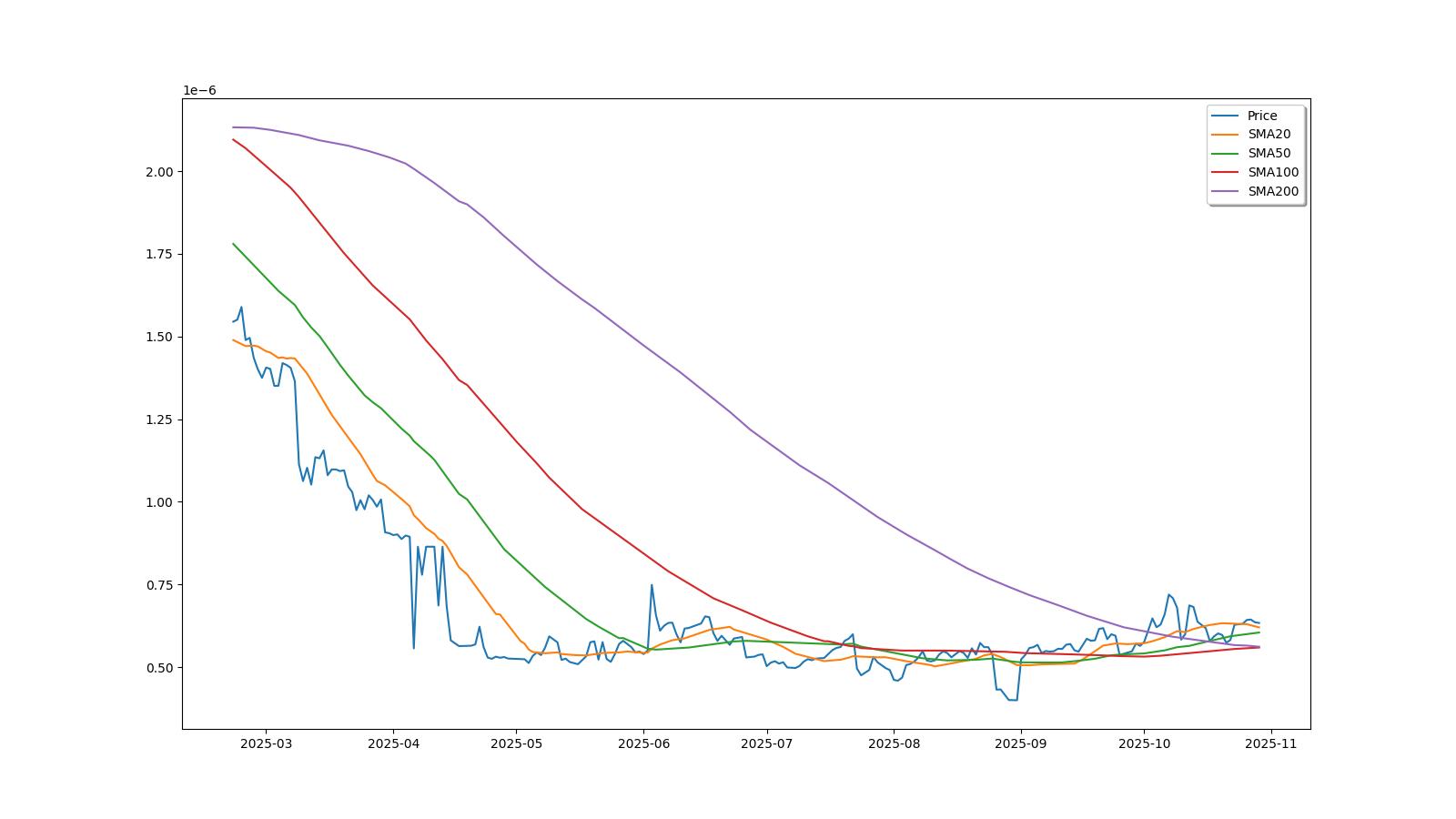 IRENA Green Energy Simple Moving Averages