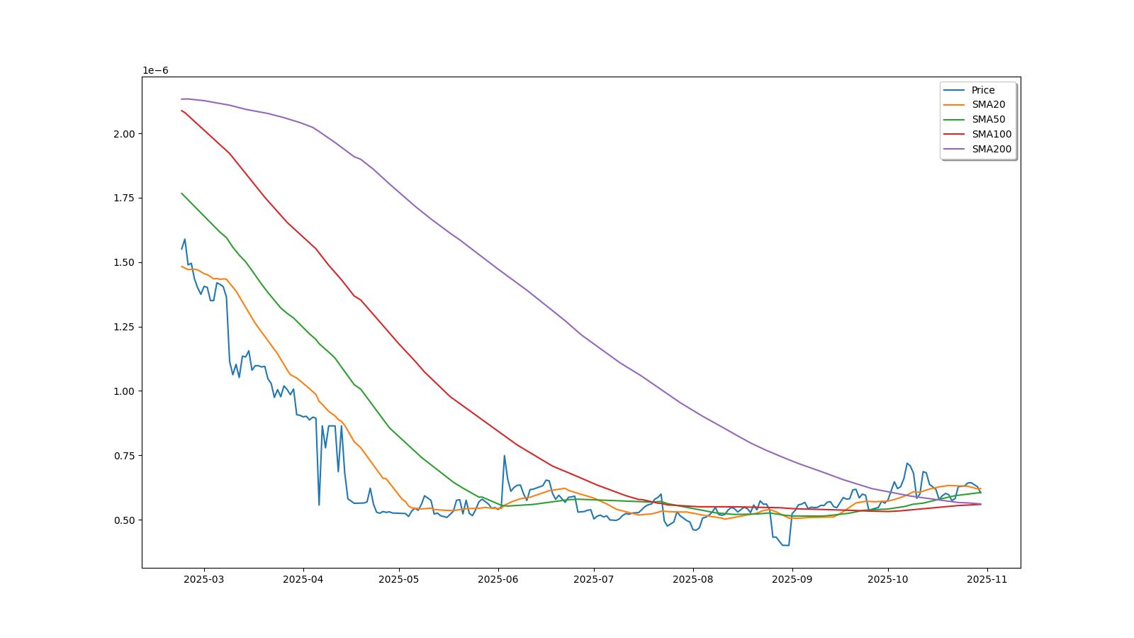 IRENA Green Energy Simple Moving Averages
