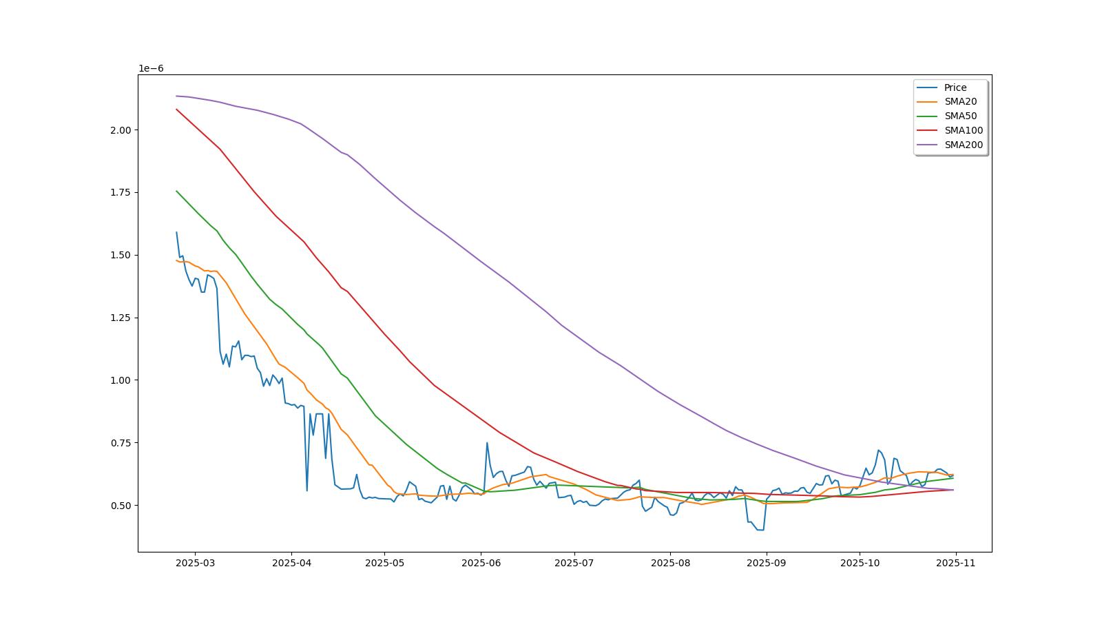 IRENA Green Energy Simple Moving Averages