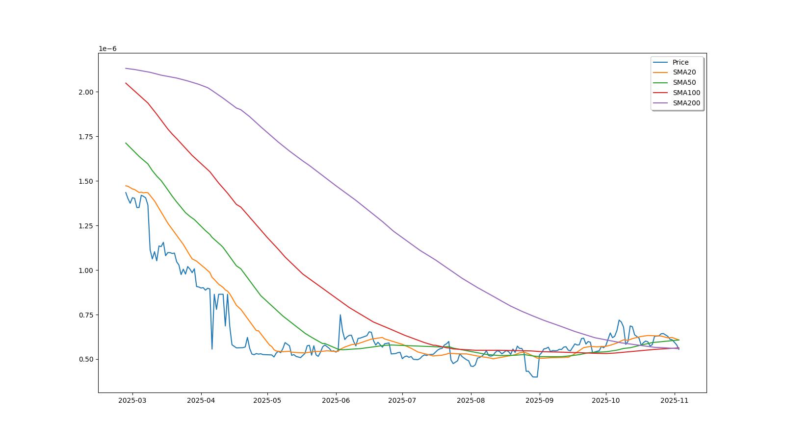 IRENA Green Energy Simple Moving Averages
