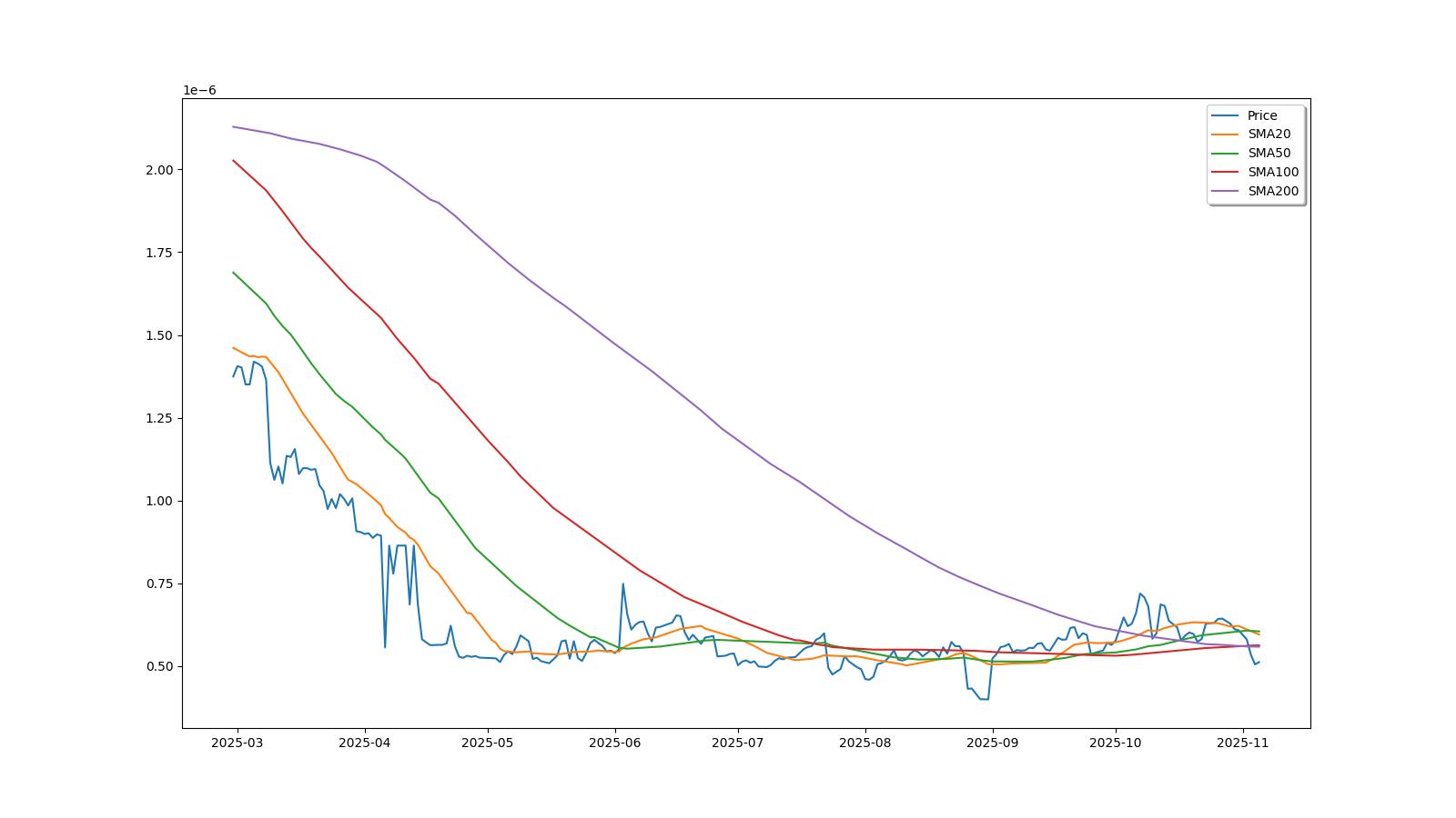 IRENA Green Energy Simple Moving Averages