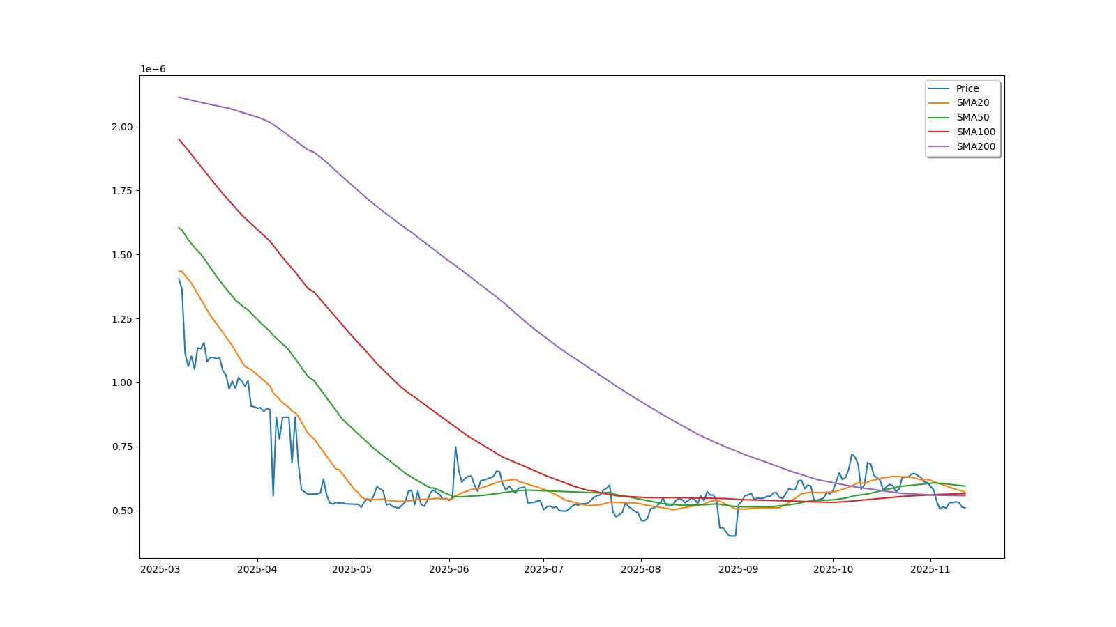 IRENA Green Energy Simple Moving Averages