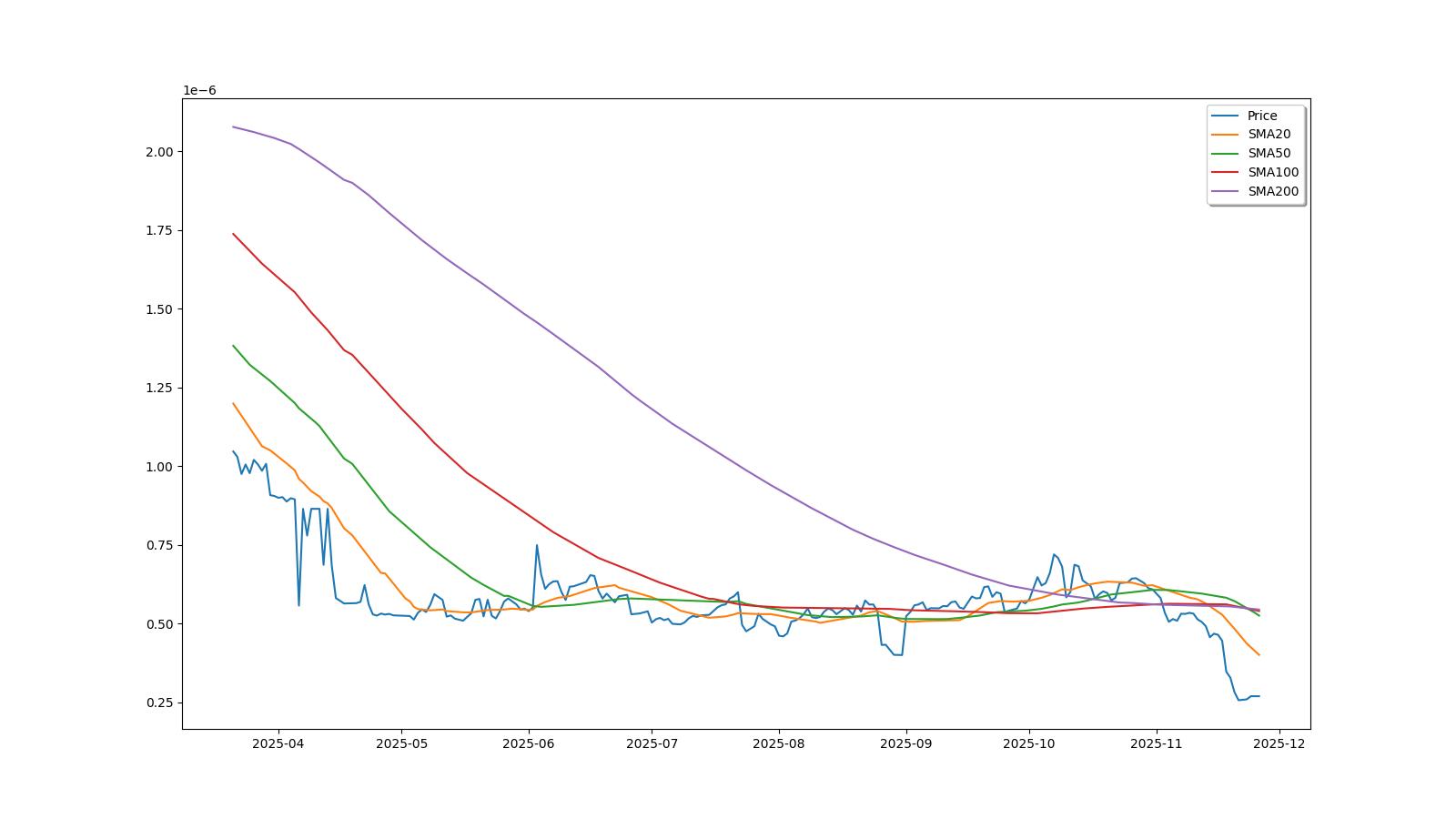 IRENA Green Energy Simple Moving Averages