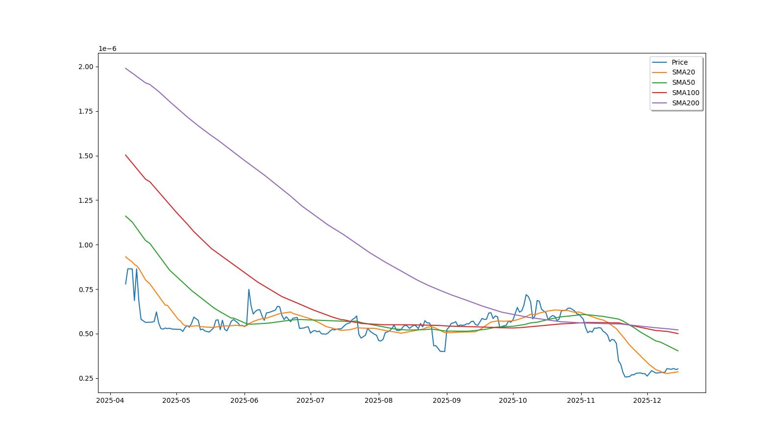 IRENA Green Energy Simple Moving Averages