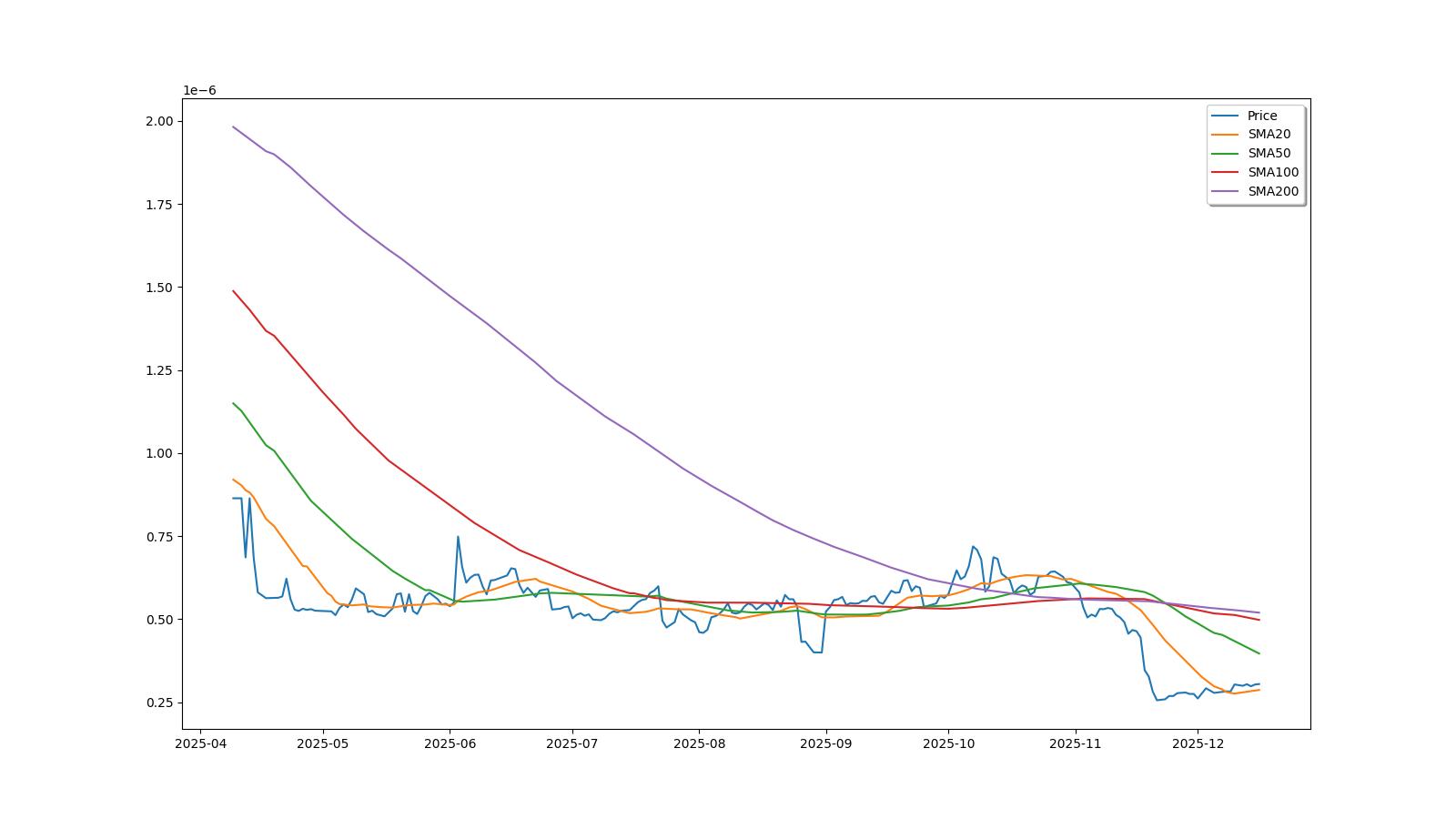 IRENA Green Energy Simple Moving Averages