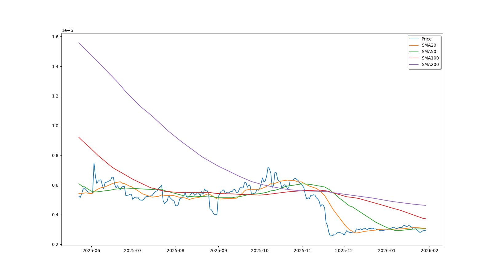 IRENA Green Energy Simple Moving Averages