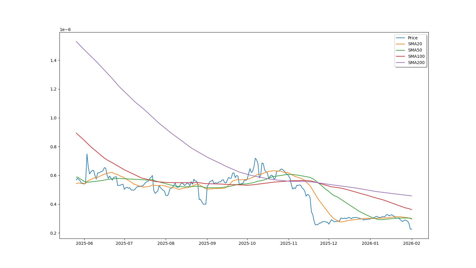 IRENA Green Energy Simple Moving Averages