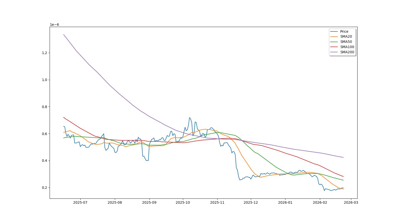 IRENA Green Energy Simple Moving Averages