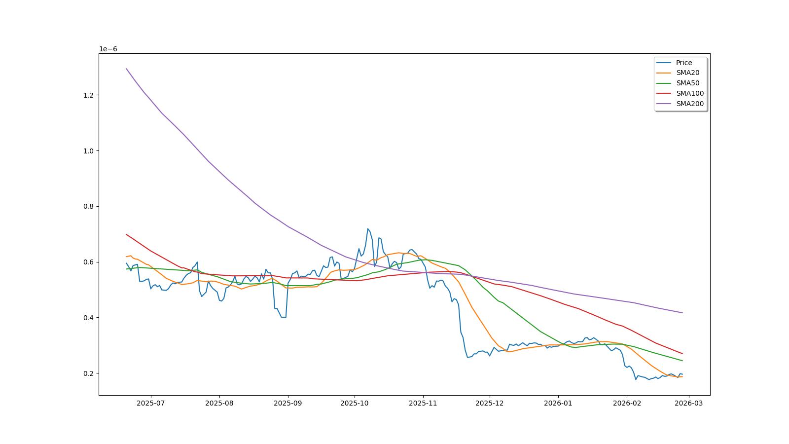 IRENA Green Energy Simple Moving Averages