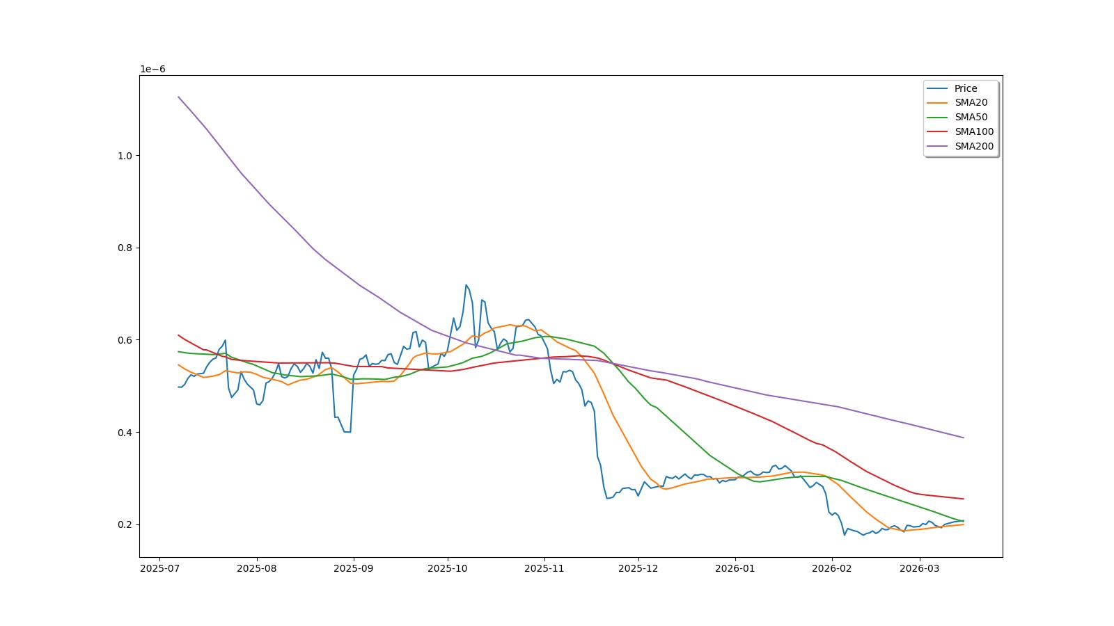 IRENA Green Energy Simple Moving Averages