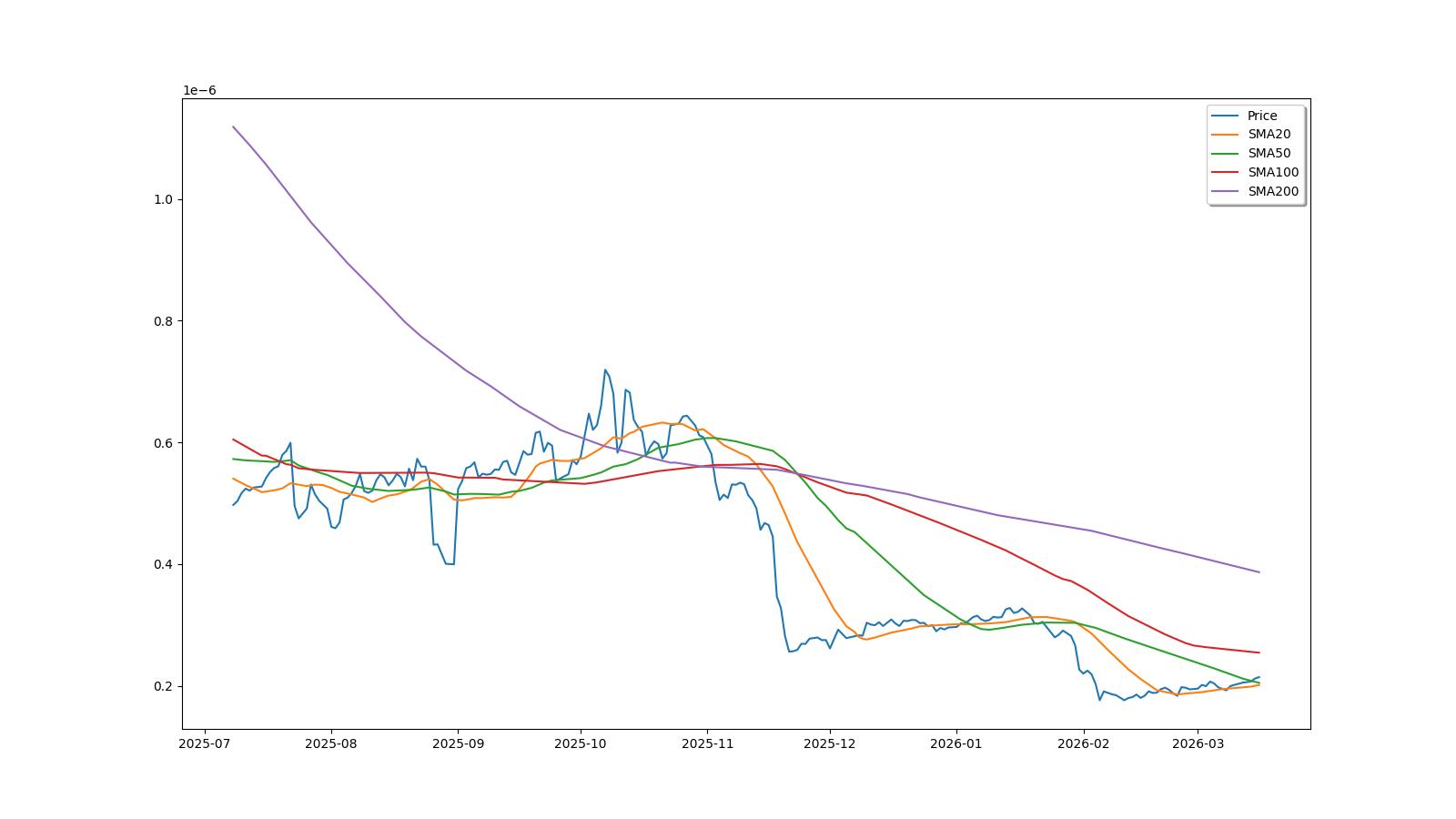 IRENA Green Energy Simple Moving Averages