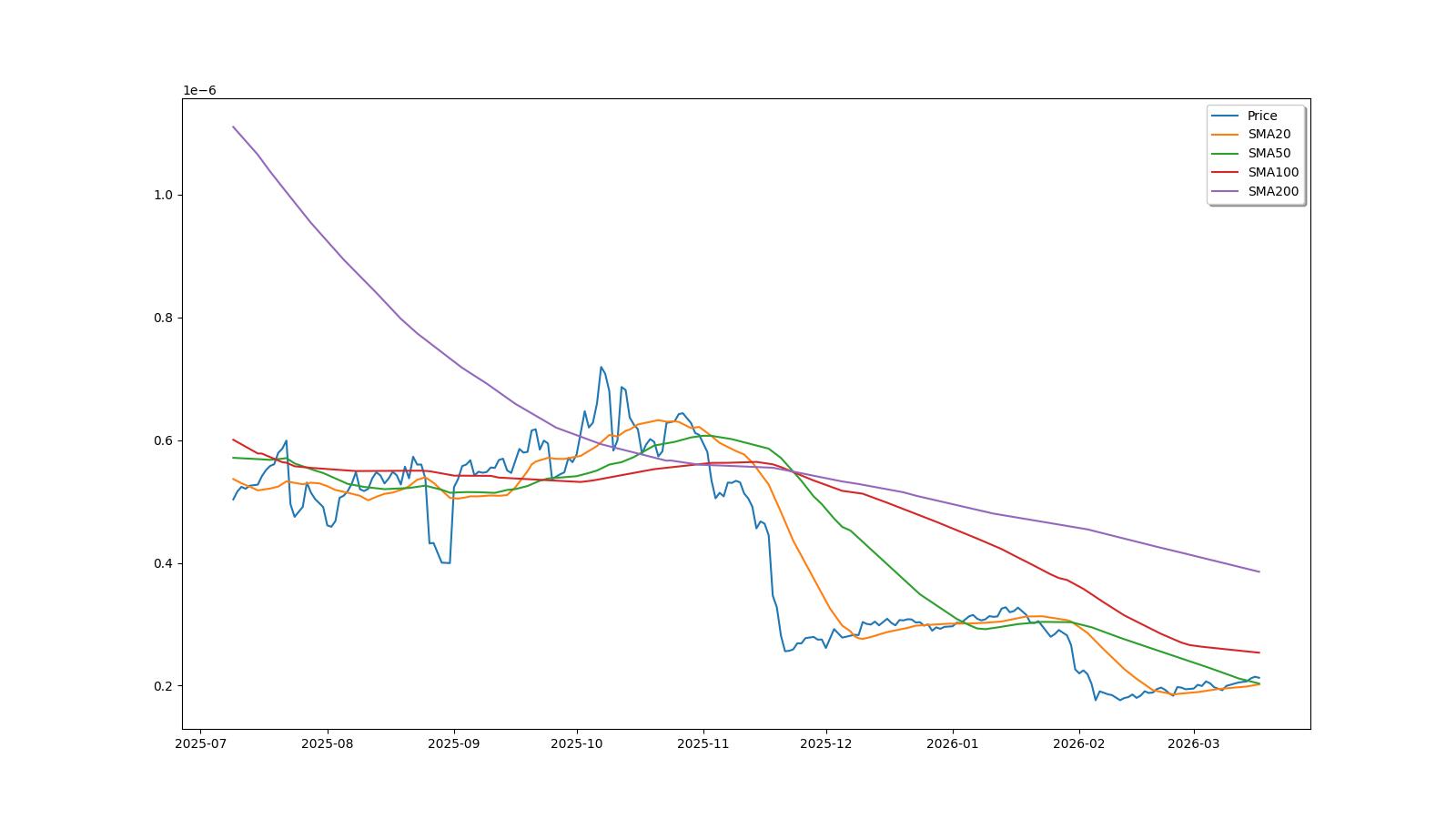 IRENA Green Energy Simple Moving Averages