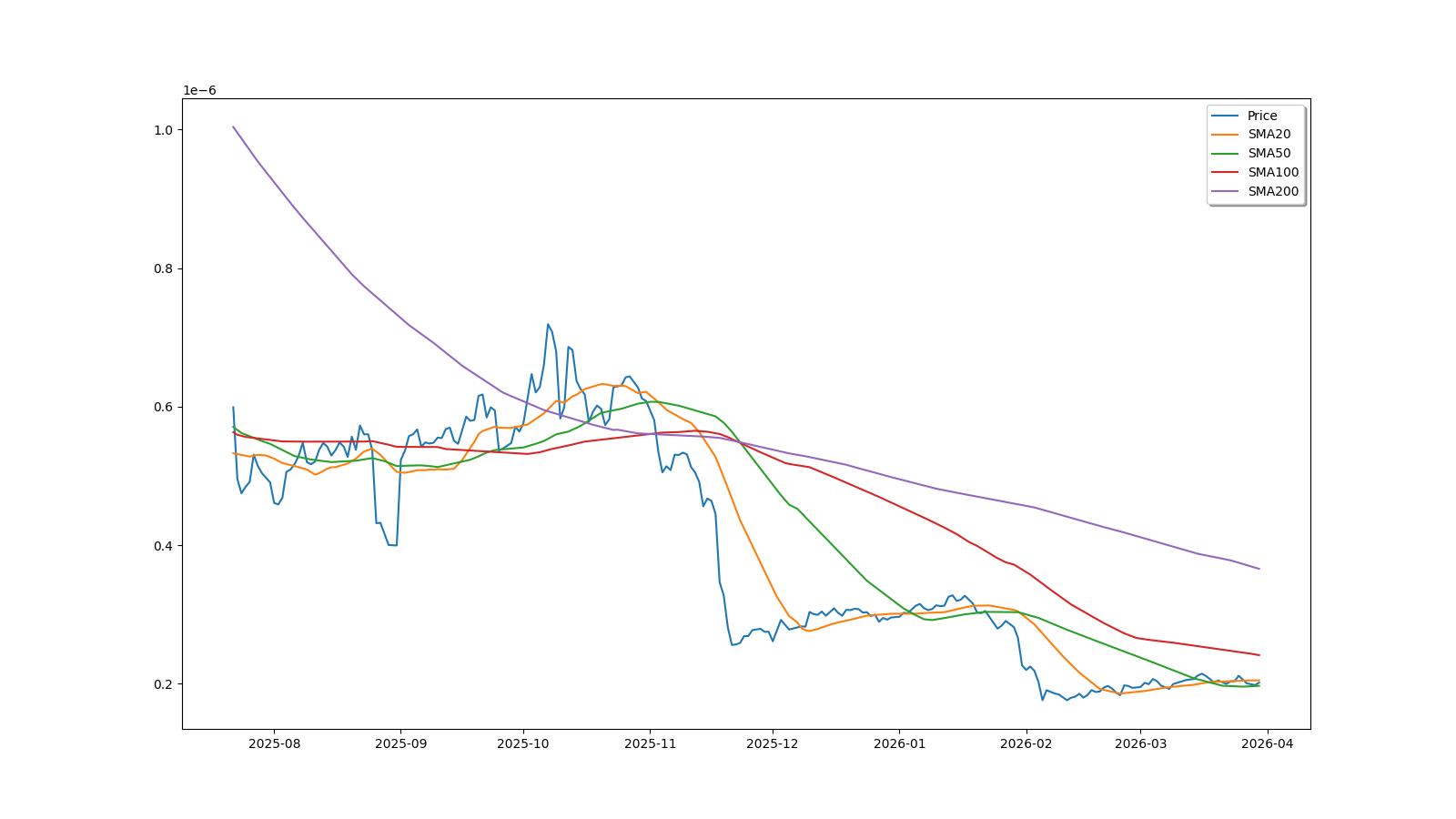 IRENA Green Energy Simple Moving Averages