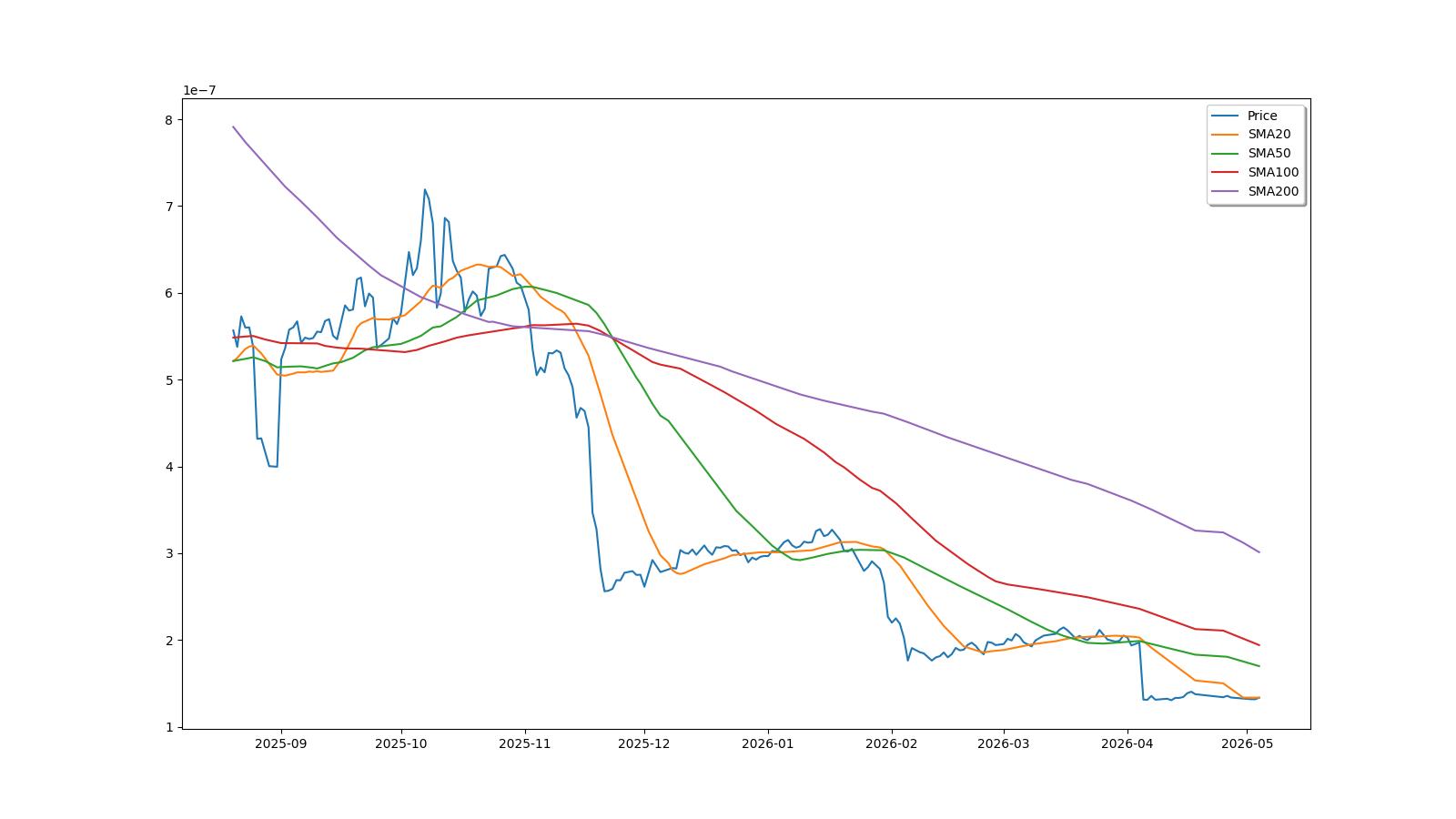 IRENA Green Energy Simple Moving Averages